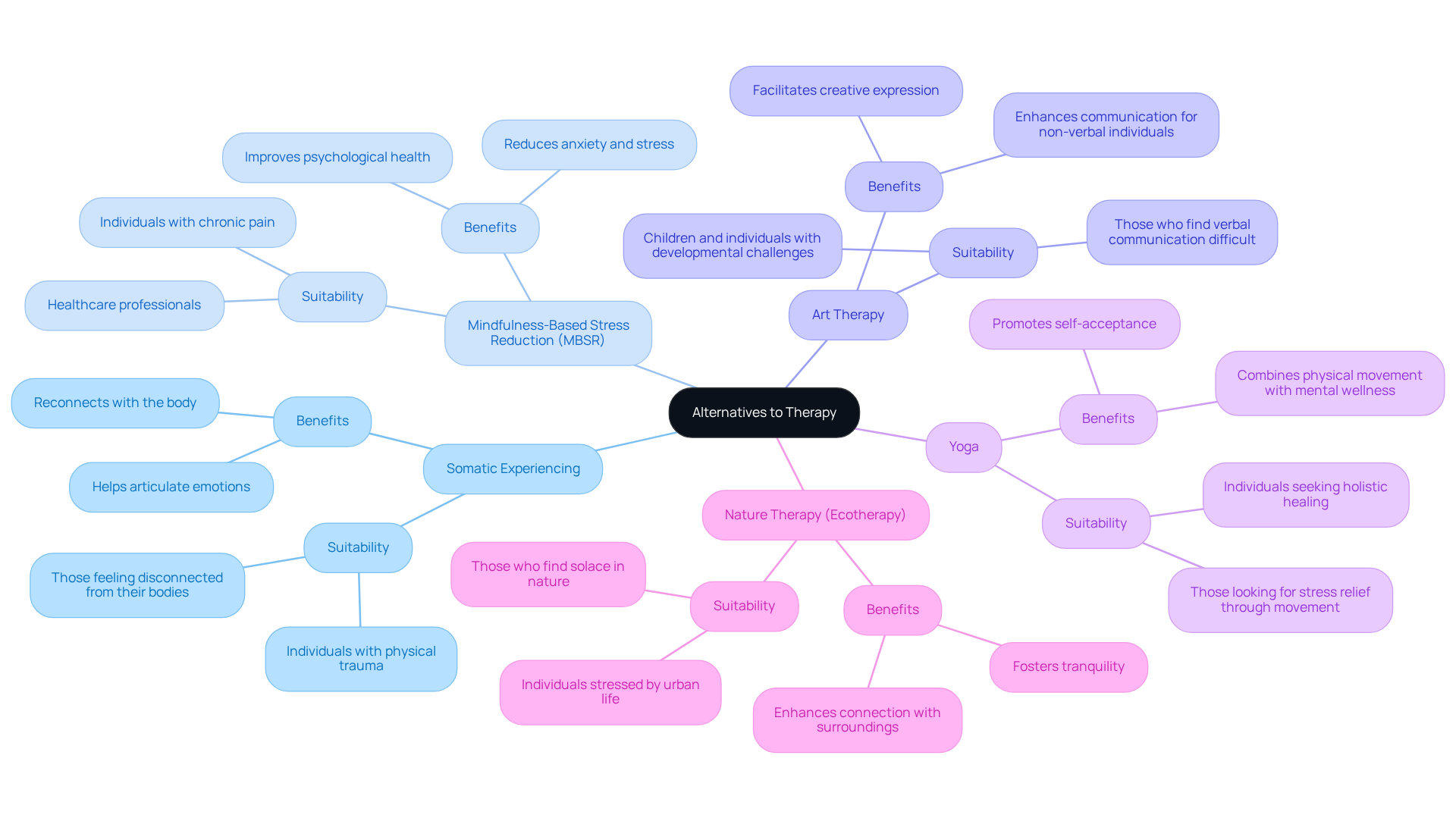 The center represents the main topic of alternatives to therapy. Each branch shows a different method, and the sub-branches explain why each method is suitable for certain mental health challenges.