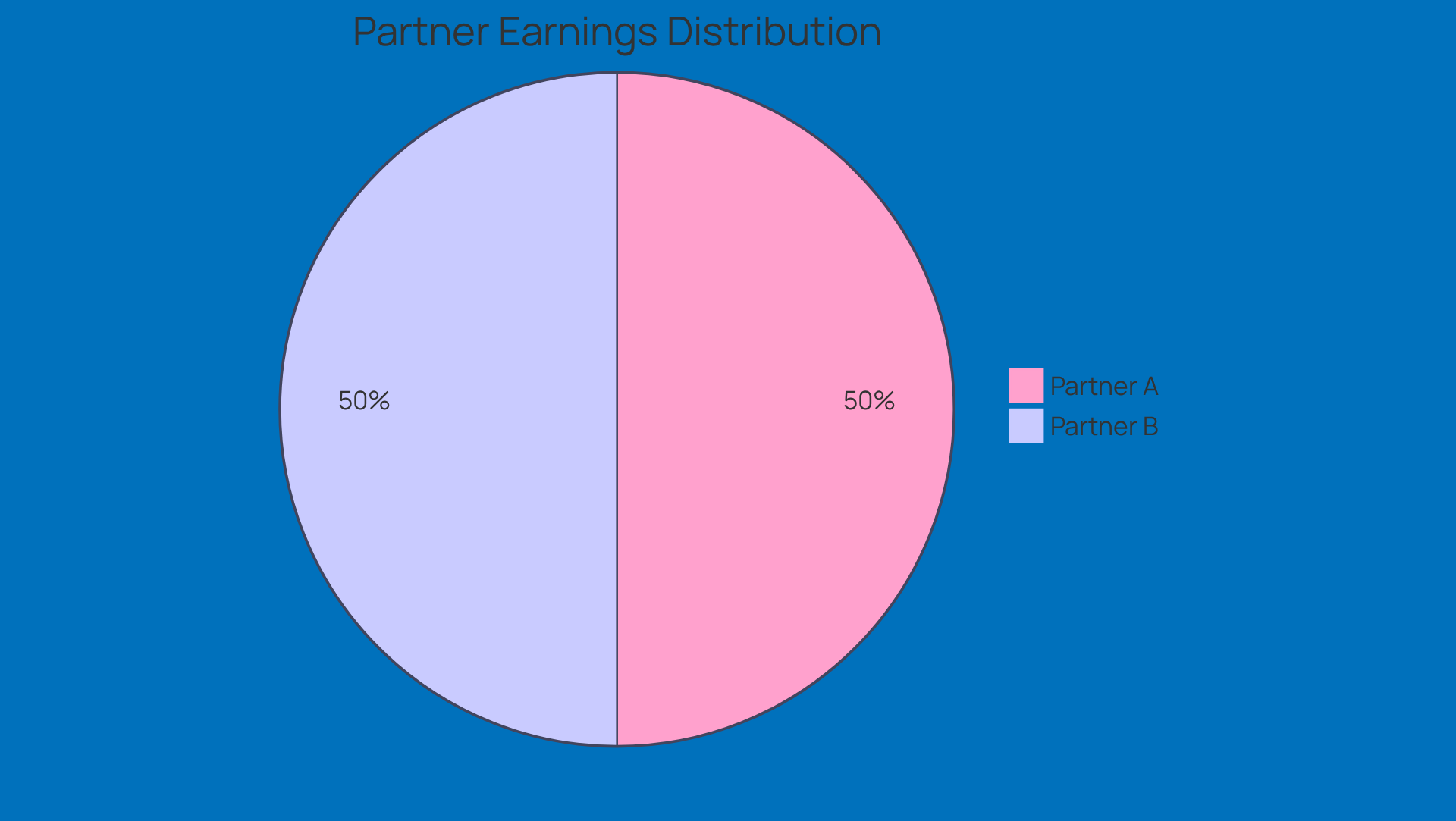 Each slice of the pie shows how much each partner earns from the total partnership earnings. The bigger the slice, the larger the share of the earnings!