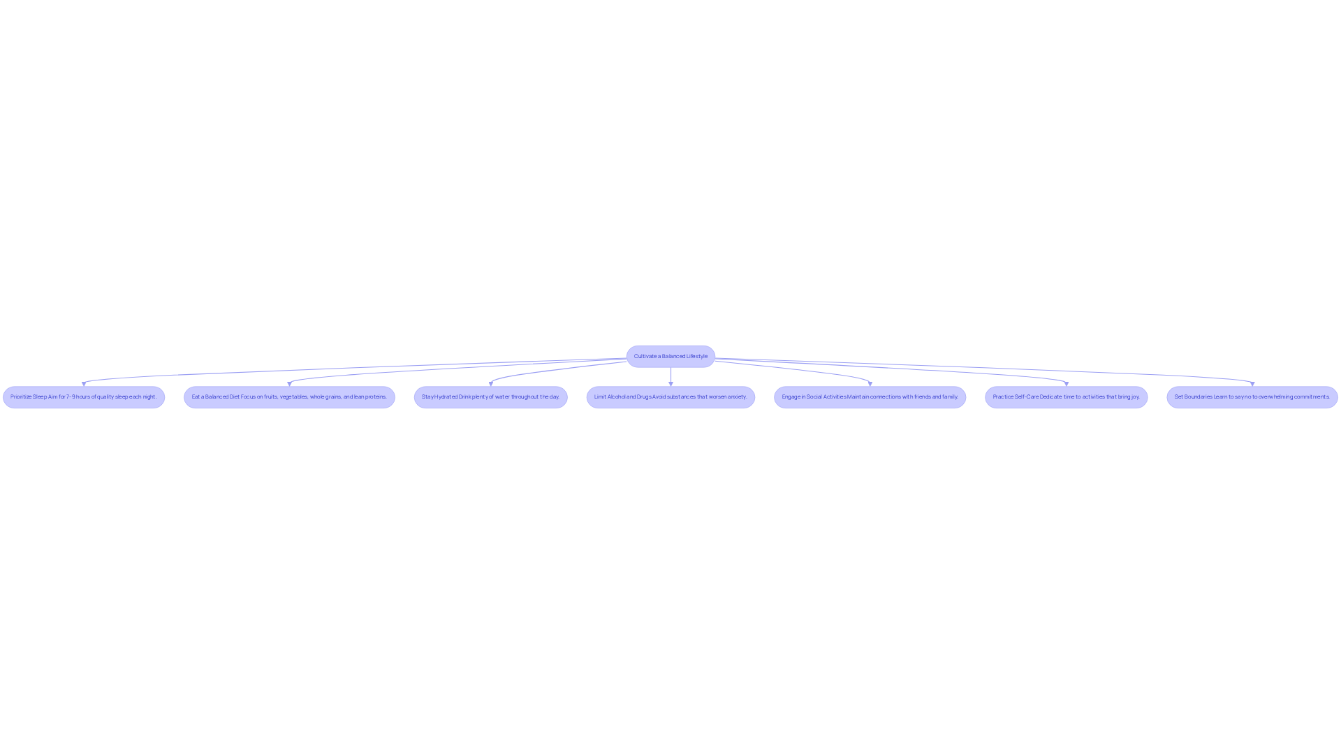 Each box represents a step you can take to manage stress and improve your well-being. Follow the arrows to see how these steps connect and contribute to a more balanced life.