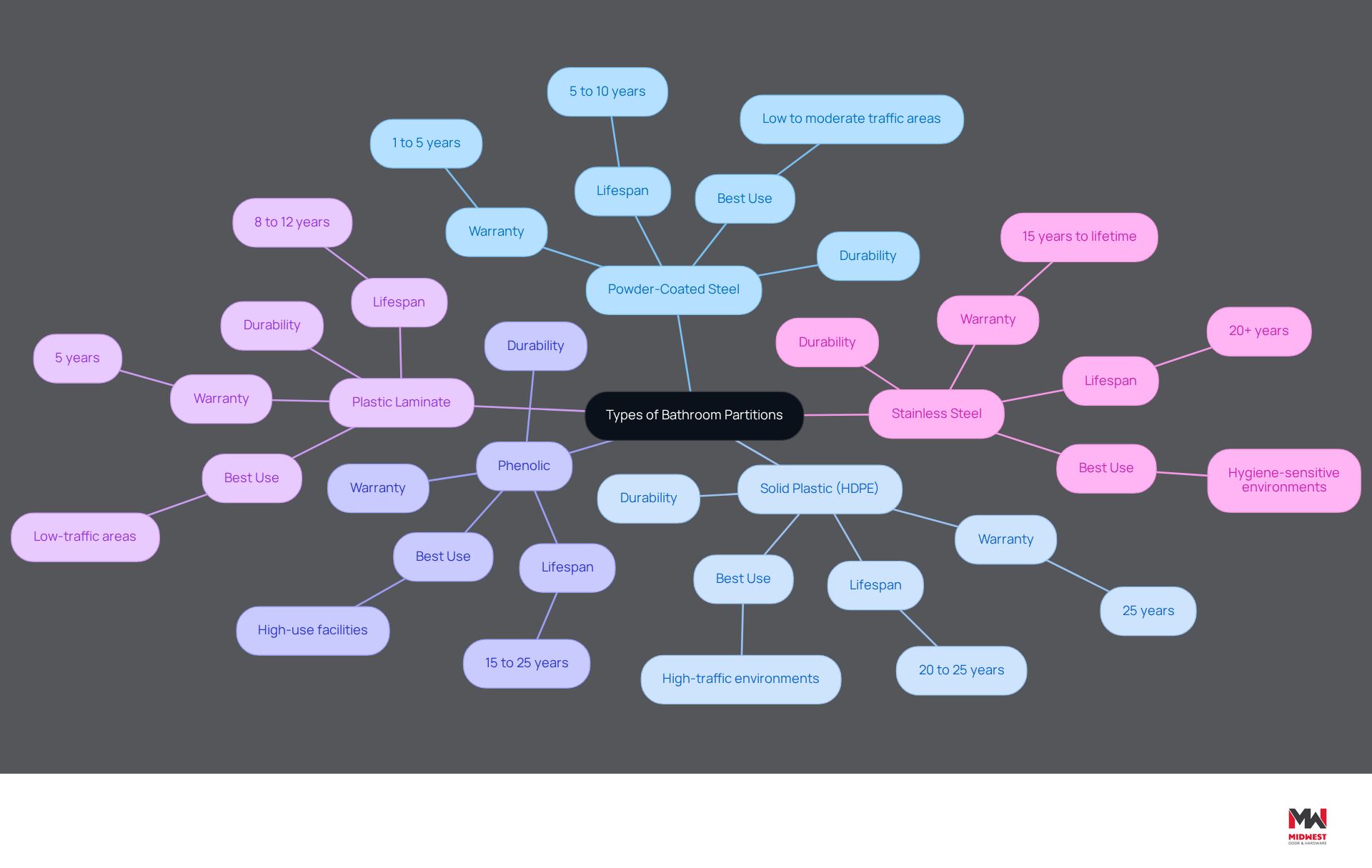 This mindmap starts with the main topic of bathroom partitions at the center. Each branch represents a different type of partition, and the sub-branches provide important details about durability, lifespan, and best use. Follow the branches to see how each type compares and what makes it unique! This mindmap starts with the main topic of bathroom partitions at the center. Each branch represents a different type of partition, and the sub-branches provide important details about durability, lifespan, and best use. Follow the branches to see how each type compares and what makes it unique!