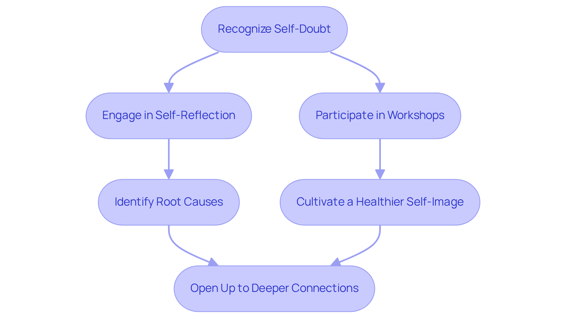 Follow the arrows to see each step you can take to overcome self-doubt. Each box represents a stage in your journey, guiding you toward deeper connections and personal growth. Follow the arrows to see each step you can take to overcome self-doubt. Each box represents a stage in your journey, guiding you toward deeper connections and personal growth.