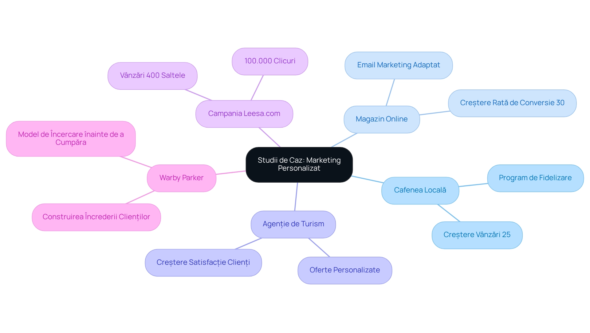 Fiecare ramură principală reprezintă o mică afacere, iar sub-ramurile detaliază strategiile și rezultatele respective. Fiecare ramură principală reprezintă o mică afacere, iar sub-ramurile detaliază strategiile și rezultatele respective.