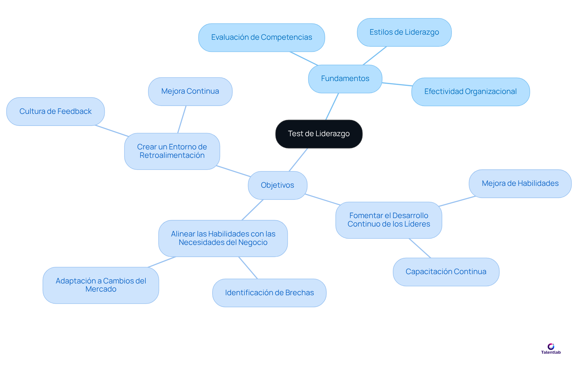 El nodo central representa el test de liderazgo, mientras que las ramas muestran sus fundamentos y objetivos. Cada objetivo tiene sub-ramas que explican su importancia y cómo contribuyen a la organización.