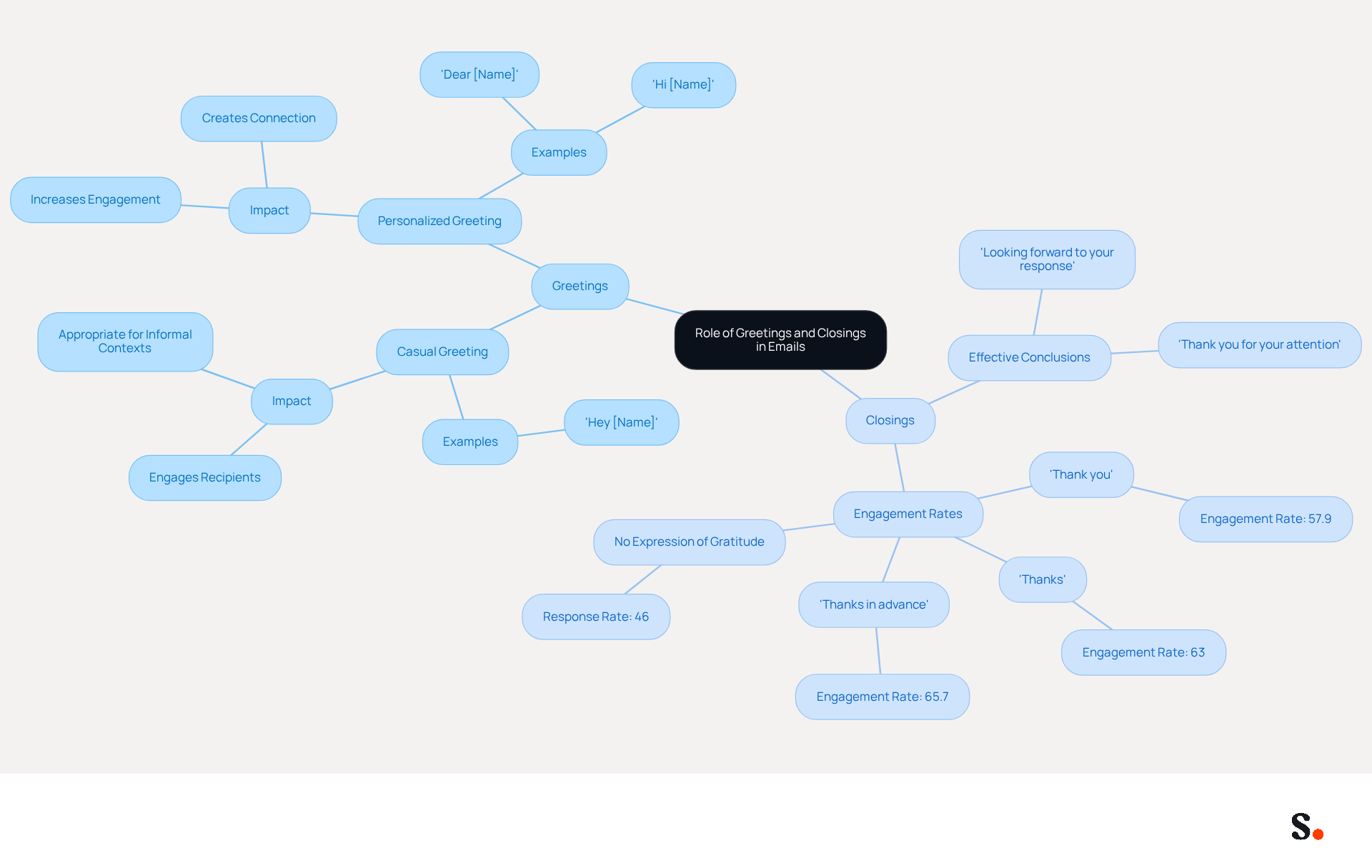 This mindmap illustrates how different greetings and closings can affect email communication. Start at the center with the main topic, then explore the branches to see how each type of greeting or closing can enhance engagement and professionalism. This mindmap illustrates how different greetings and closings can affect email communication. Start at the center with the main topic, then explore the branches to see how each type of greeting or closing can enhance engagement and professionalism.