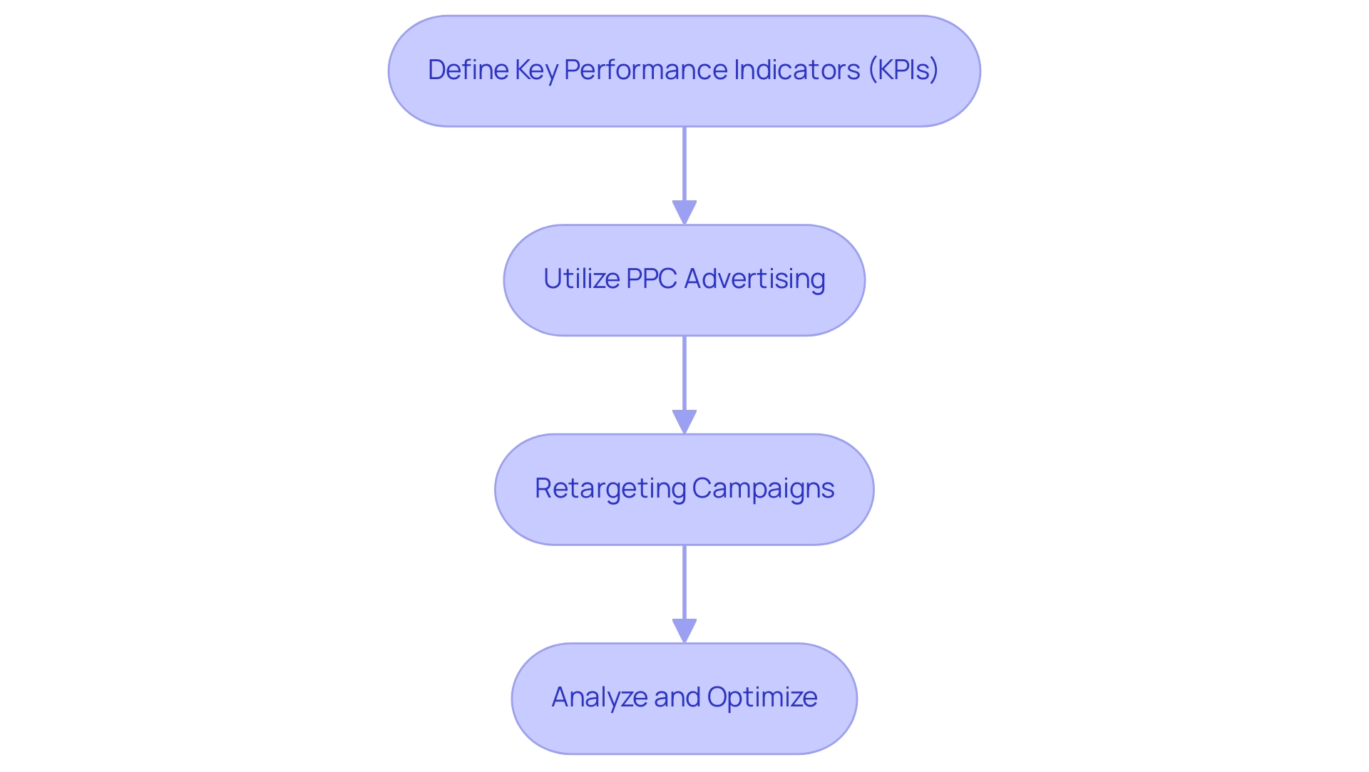 Each box represents a key marketing strategy with distinct colors indicating different tactics: KPIs (blue), PPC Advertising (green), Retargeting (orange), and Analyze & Optimize (purple).