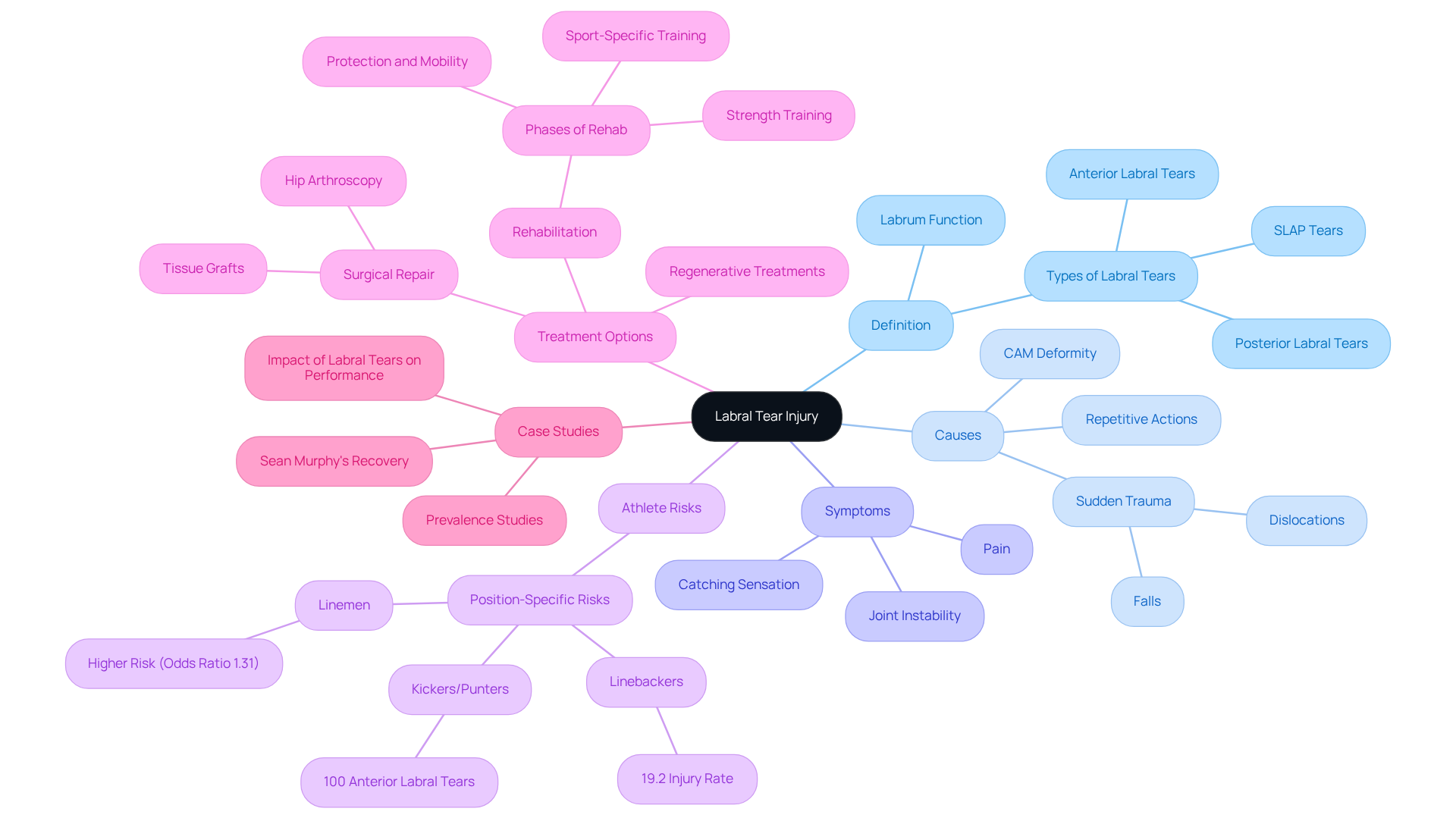 The center represents the main topic of labral tears, with branches showing different aspects like causes and treatments. Each color-coded branch helps you quickly identify related information.