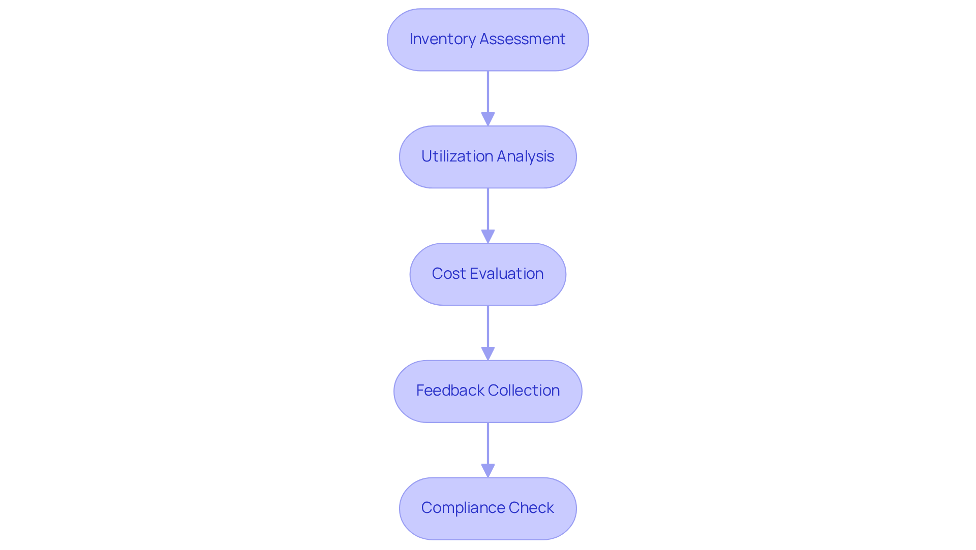 Each box represents a step in the assessment process. Follow the arrows to see how one step leads to the next. This flowchart will guide you through enhancing your equipment management efficiently.