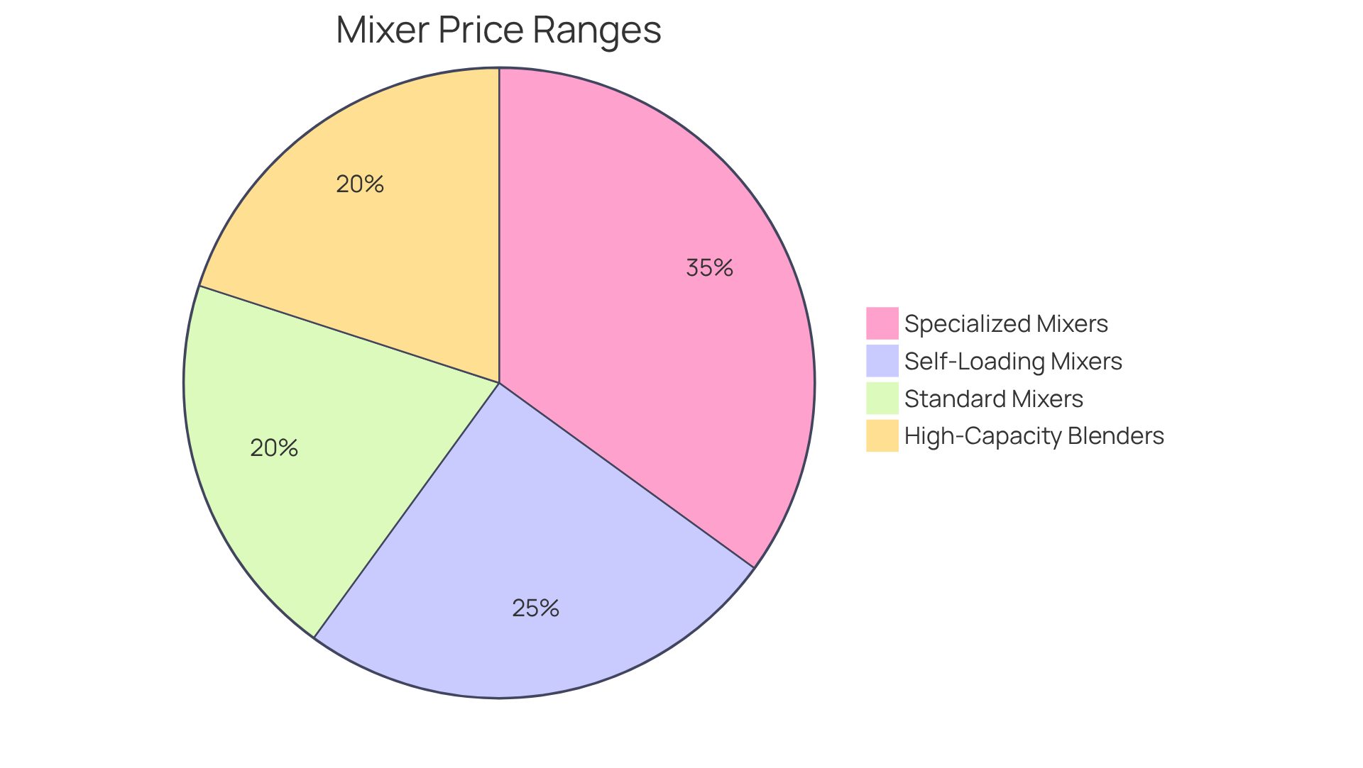 Each segment of the pie chart shows the price range for a specific type of concrete mixer. The larger the segment, the more significant the price range for that type compared to others. Each segment of the pie chart shows the price range for a specific type of concrete mixer. The larger the segment, the more significant the price range for that type compared to others.