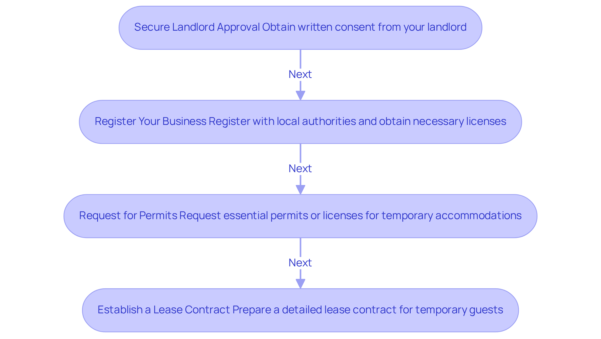 This flowchart guides you through the essential steps for legal compliance in rental arbitrage. Start at the top and follow the arrows down to see what you need to do at each stage. Each box explains a step you must take to protect your investment and ensure you're operating legally.