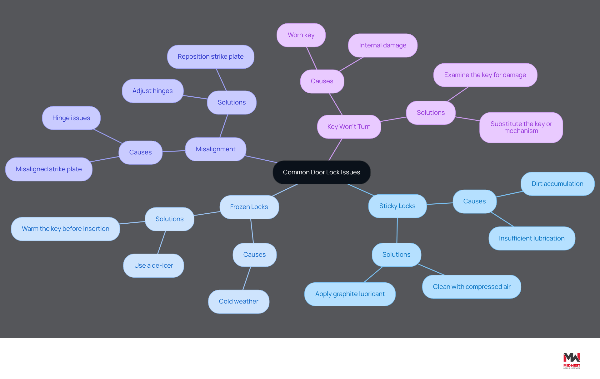 This mindmap starts with the main topic of door lock issues at the center. Each branch represents a specific problem, and the sub-branches provide details on causes and solutions. This layout helps you quickly see what issues might arise and how to fix them.