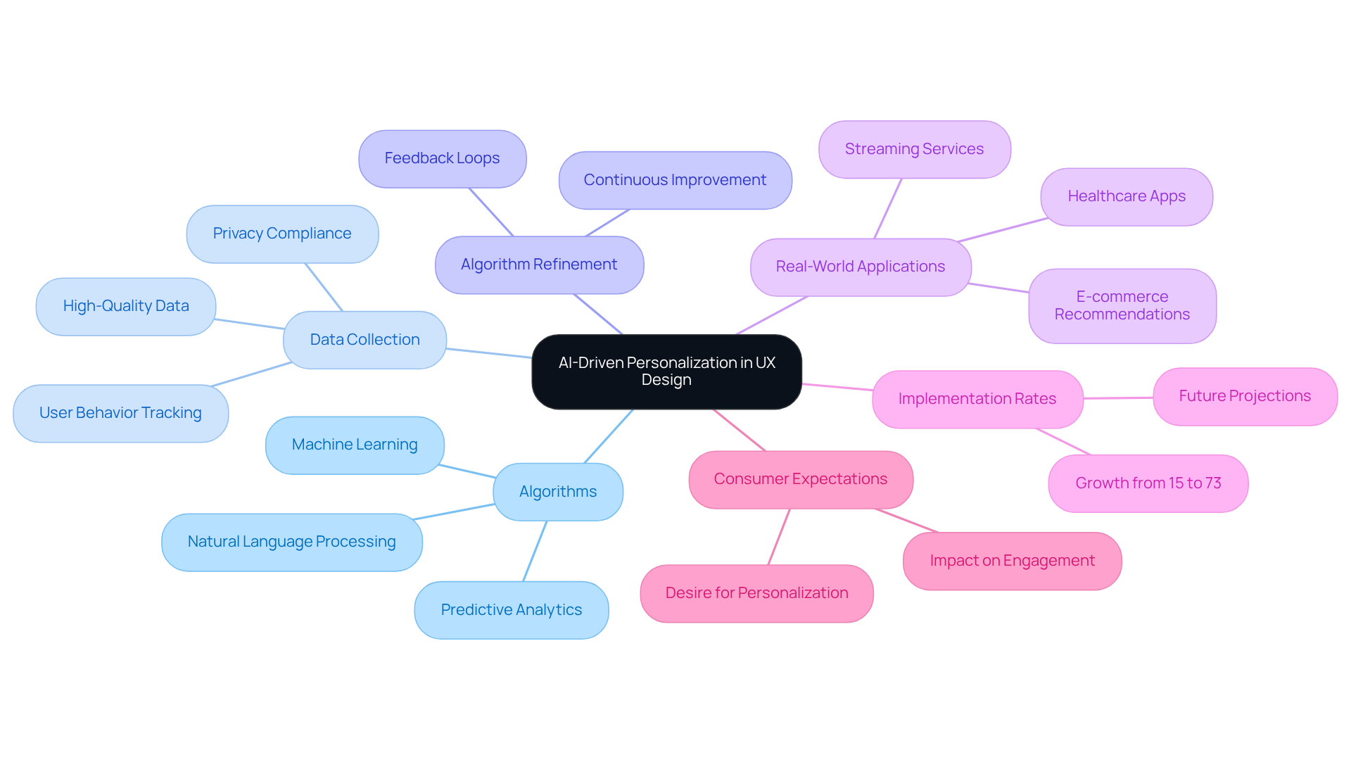 The central node represents the main topic, while the branches show different aspects of AI personalization. Each branch connects to specific details, helping you understand how they relate to the overall theme.