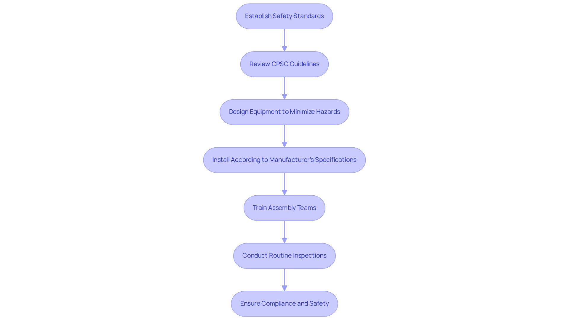 Follow the arrows to see how each step contributes to creating a safe playground. Each box represents an important action in the process, ensuring that safety standards are met and maintained. Follow the arrows to see how each step contributes to creating a safe playground. Each box represents an important action in the process, ensuring that safety standards are met and maintained.