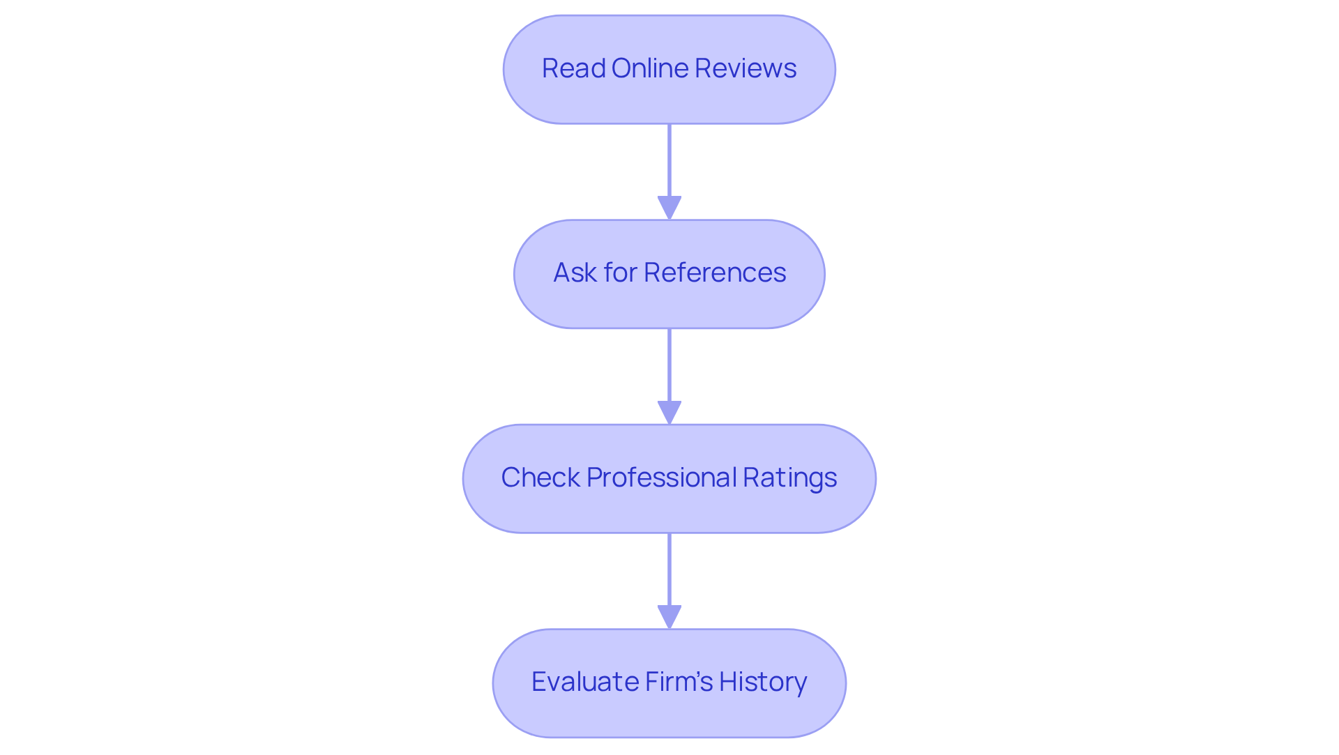 Each box represents a step in your journey to find the right legal representation. Follow the arrows to see the order of actions you should take, starting from reading reviews to evaluating the firm's history.