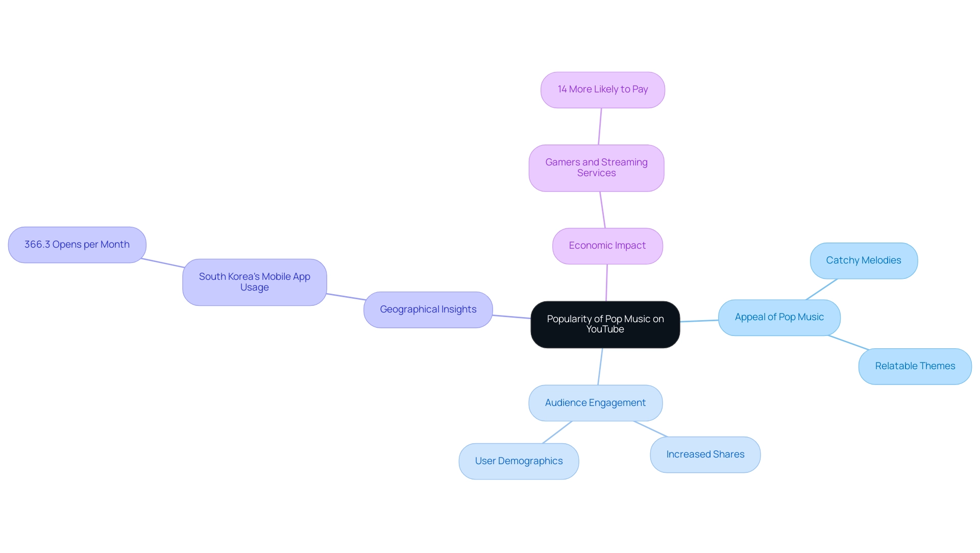 The central node represents the overall topic, with branches showing the main factors contributing to the popularity of pop music on YouTube.