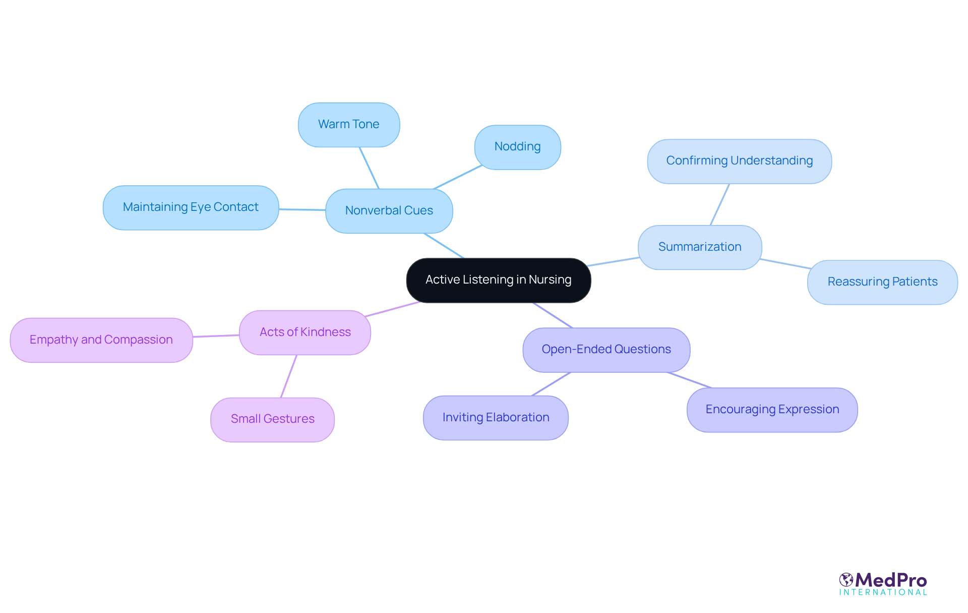 The central node represents the main concept of active listening, while the branches show different techniques nurses can use. Each technique is further explained with examples, helping to illustrate how they contribute to better patient care. The central node represents the main concept of active listening, while the branches show different techniques nurses can use. Each technique is further explained with examples, helping to illustrate how they contribute to better patient care.
