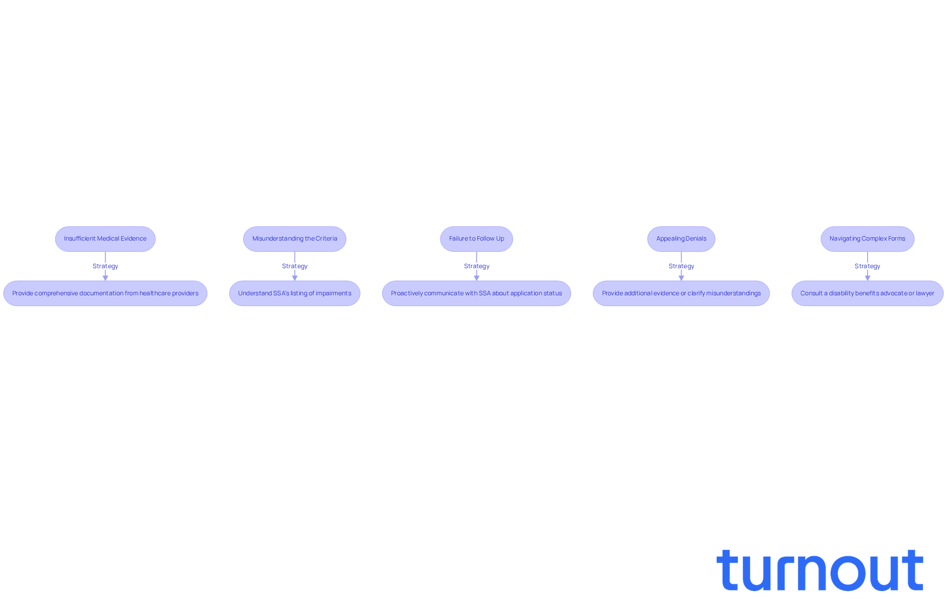 Each box represents a challenge you might face when claiming benefits, and the arrows lead you to strategies that can help you overcome those challenges. Follow the flow to understand how to tackle each issue effectively.