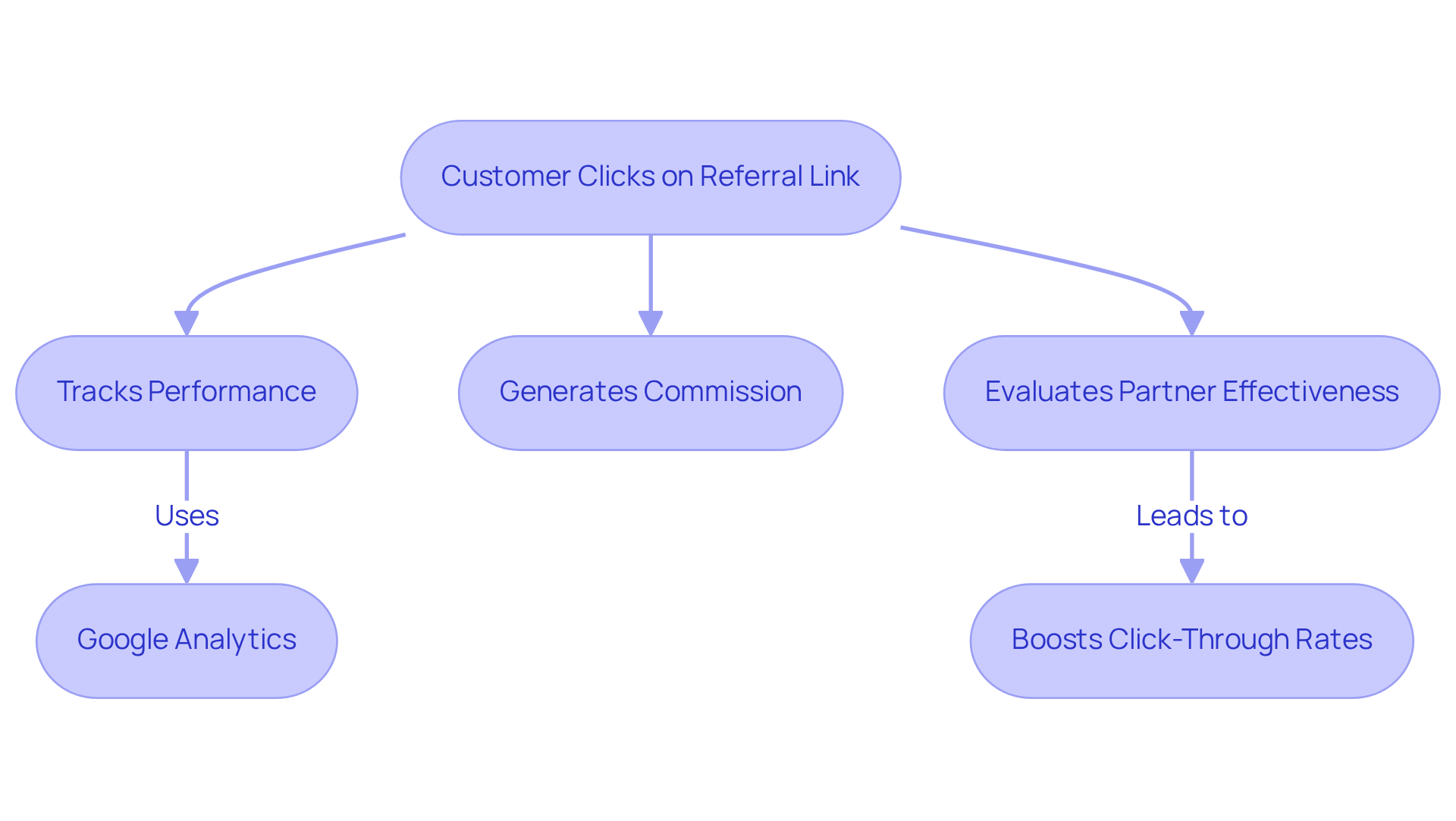 Follow the arrows to see how affiliate links work in ecommerce. Each step shows what happens when a customer clicks a link, how performance is tracked, and how it impacts sales and partnerships.
