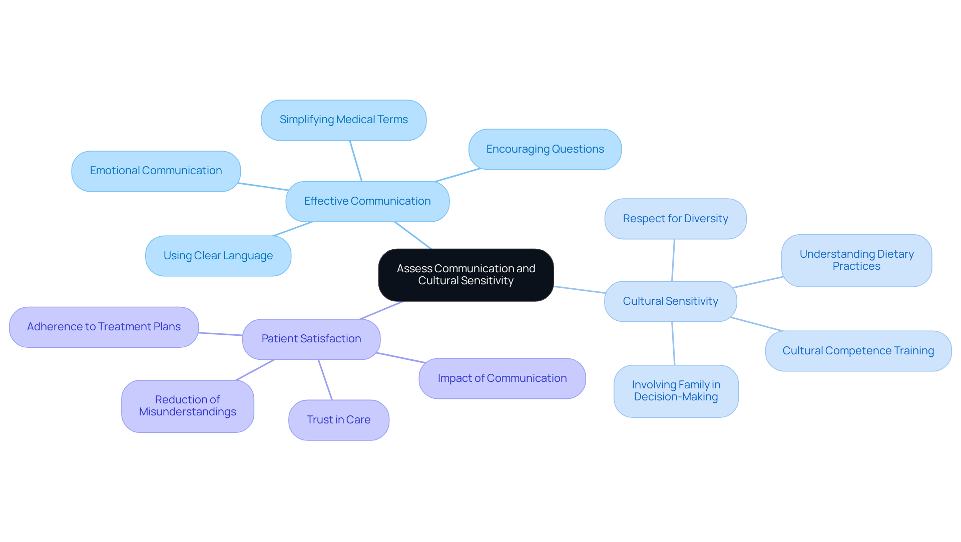 The central node represents the main theme, while the branches show key aspects of effective communication and cultural sensitivity. Each sub-point provides specific examples or considerations that enhance patient care.