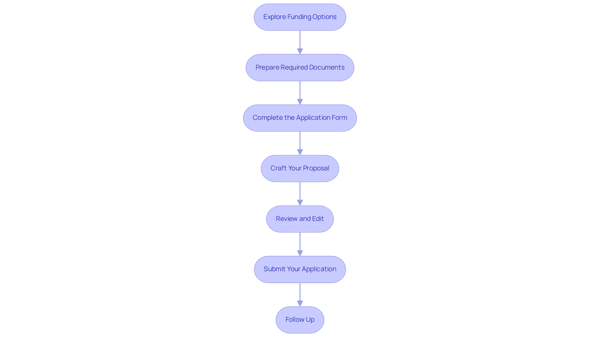 Each box represents a step in the application process, with arrows indicating the order in which to complete the steps. Each box represents a step in the application process, with arrows indicating the order in which to complete the steps.