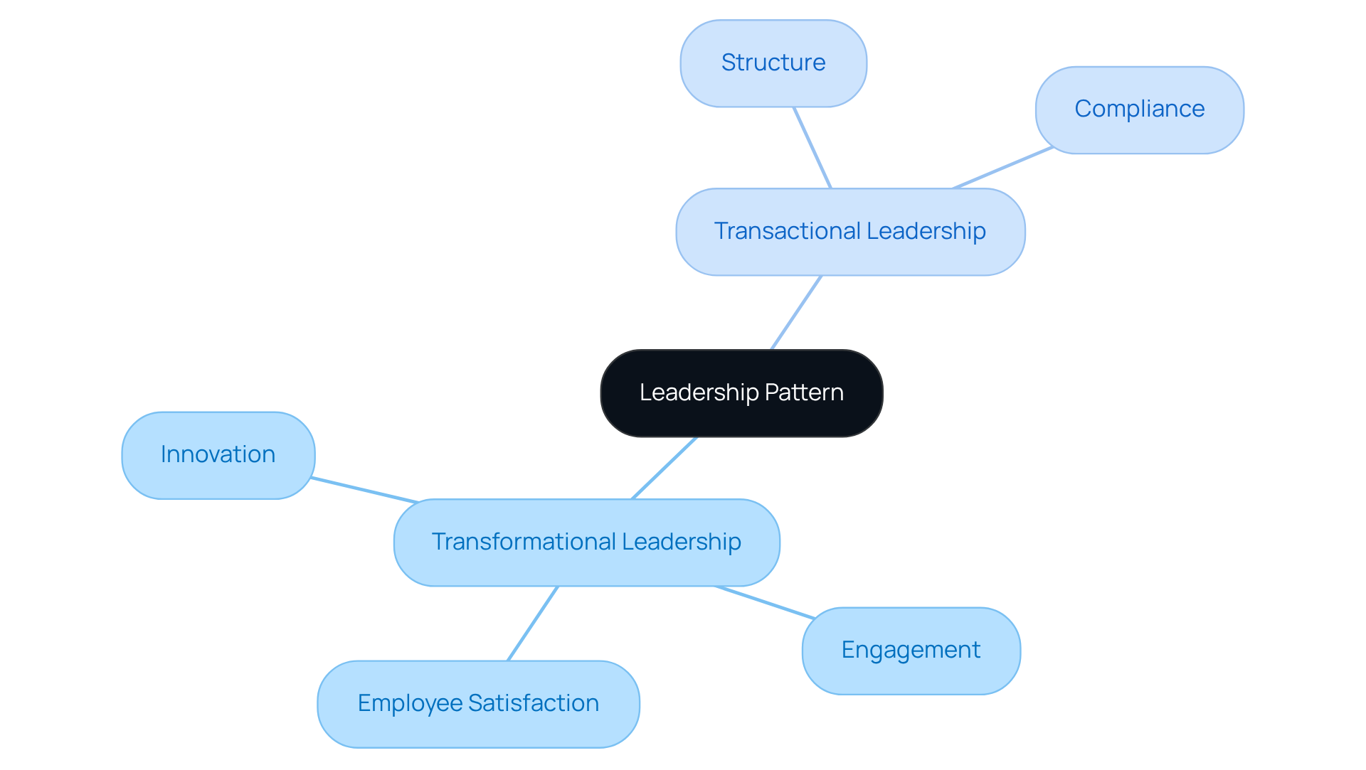 The central node represents the overall theme of leadership patterns. The branches show different management styles, and the sub-branches illustrate their specific impacts on team dynamics and performance. Follow the branches to see how each style contributes to organizational success. The central node represents the overall theme of leadership patterns. The branches show different management styles, and the sub-branches illustrate their specific impacts on team dynamics and performance. Follow the branches to see how each style contributes to organizational success.