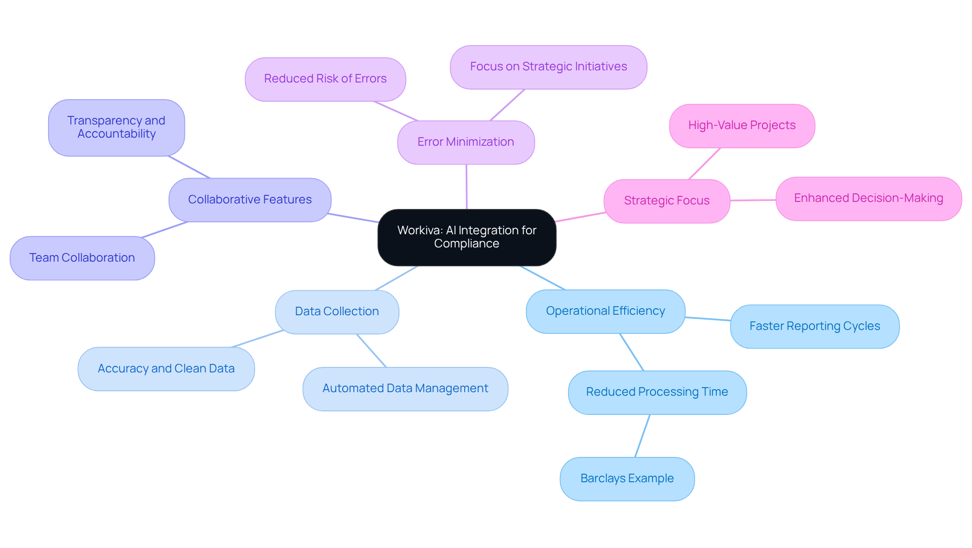 The central node represents Workiva's AI integration, while the branches show the various benefits and features. Each color-coded branch helps you easily identify different aspects of how AI enhances compliance and reporting.