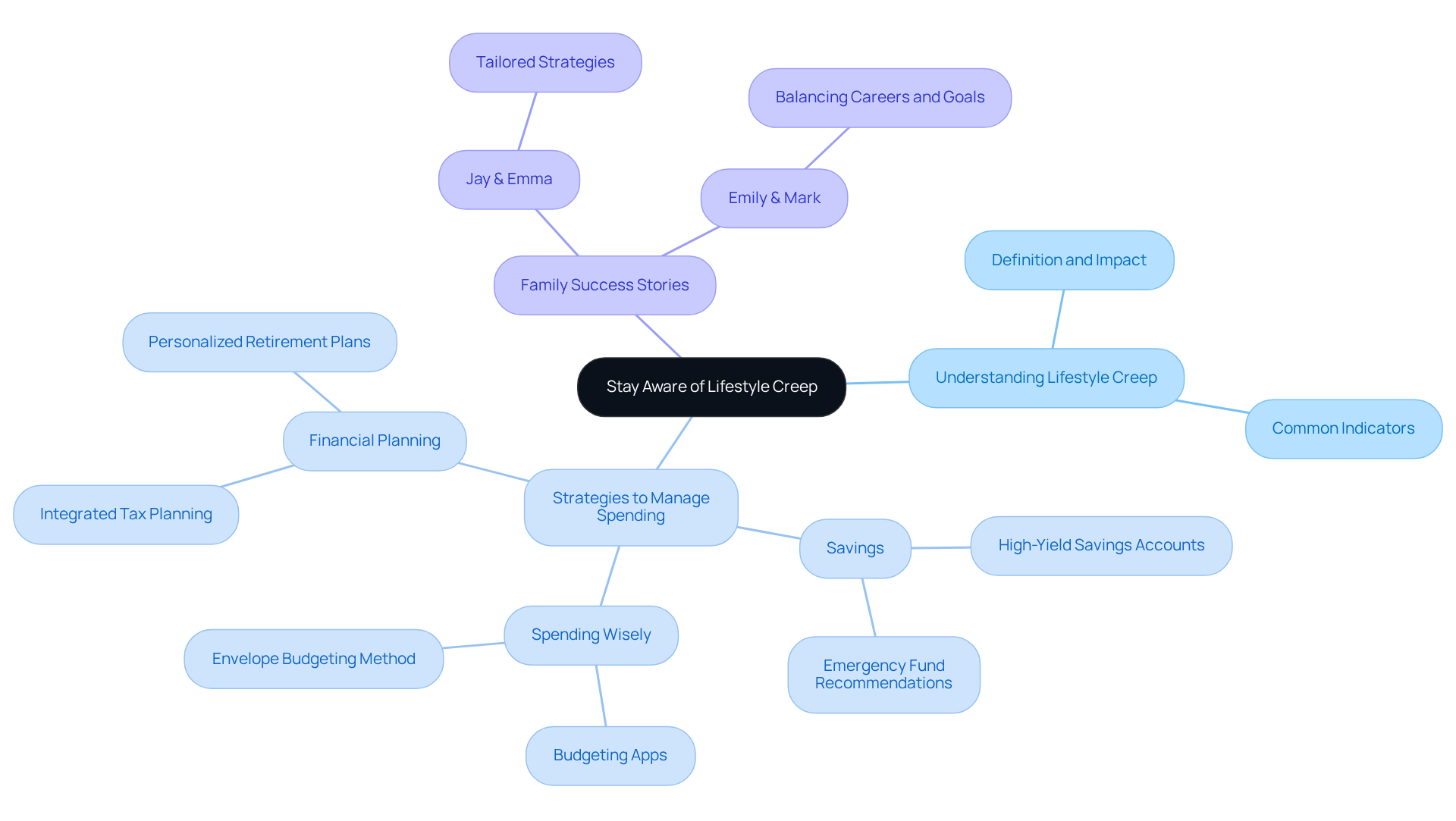 This mindmap starts with the main idea of lifestyle creep at the center. From there, you can explore various strategies and real-life examples that show how families can manage their finances better. Each branch represents a different aspect of the discussion, helping you see how everything connects. This mindmap starts with the main idea of lifestyle creep at the center. From there, you can explore various strategies and real-life examples that show how families can manage their finances better. Each branch represents a different aspect of the discussion, helping you see how everything connects.