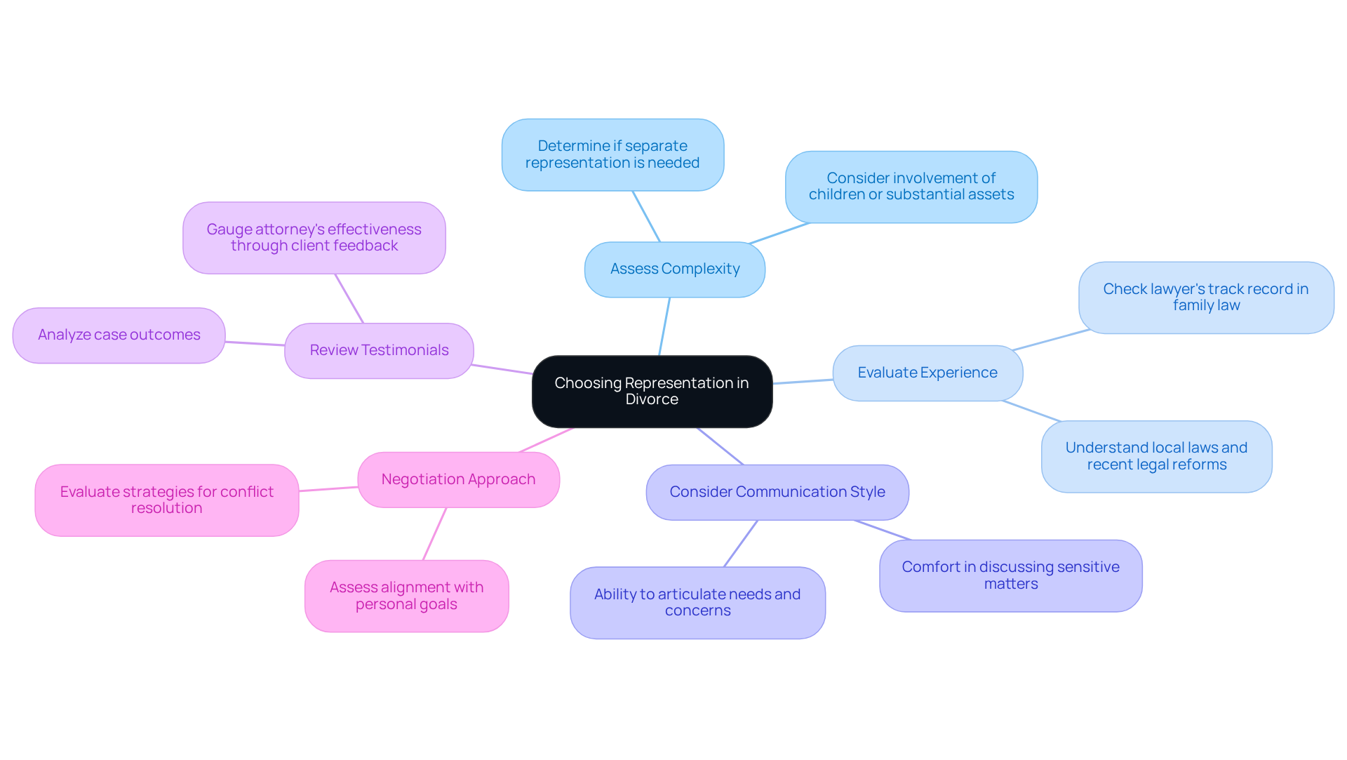 This mindmap helps you visualize the important factors to think about when selecting a lawyer for your divorce. Start at the center with the main topic, then follow the branches to explore each consideration and its related points. Each branch represents a different aspect of the decision-making process. This mindmap helps you visualize the important factors to think about when selecting a lawyer for your divorce. Start at the center with the main topic, then follow the branches to explore each consideration and its related points. Each branch represents a different aspect of the decision-making process.