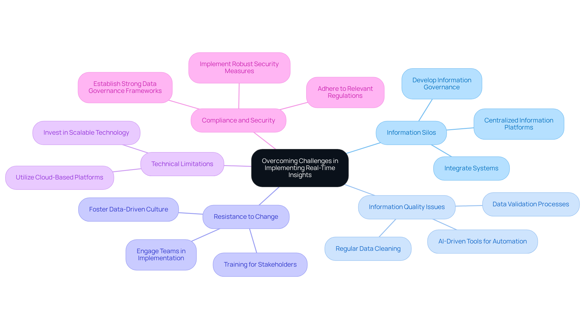 The central node represents the main topic, while each branch shows a specific challenge. The sub-branches detail the strategies to overcome those challenges. Follow the branches to see how each challenge connects to its solution.