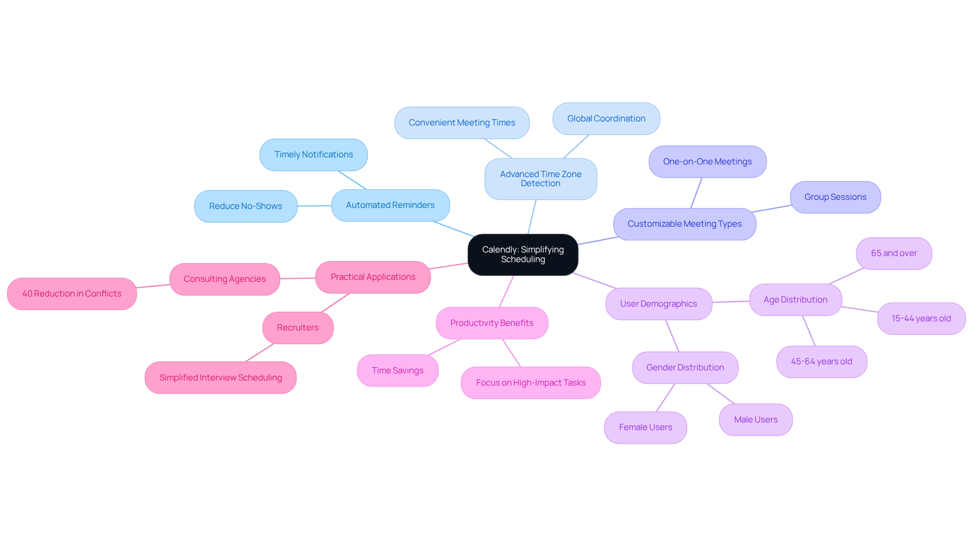 At the center is Calendly's main goal of simplifying scheduling. Each branch represents a key feature, with further branches showing how these features benefit users, making it easy to see how everything connects.
