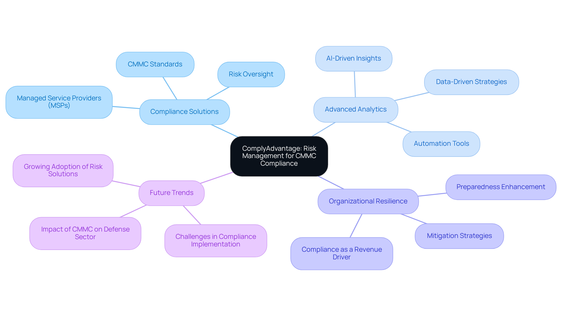 The center represents ComplyAdvantage's focus on CMMC compliance. Each branch shows a key area of their approach, with further details on how they enhance risk management and prepare organizations for future challenges.