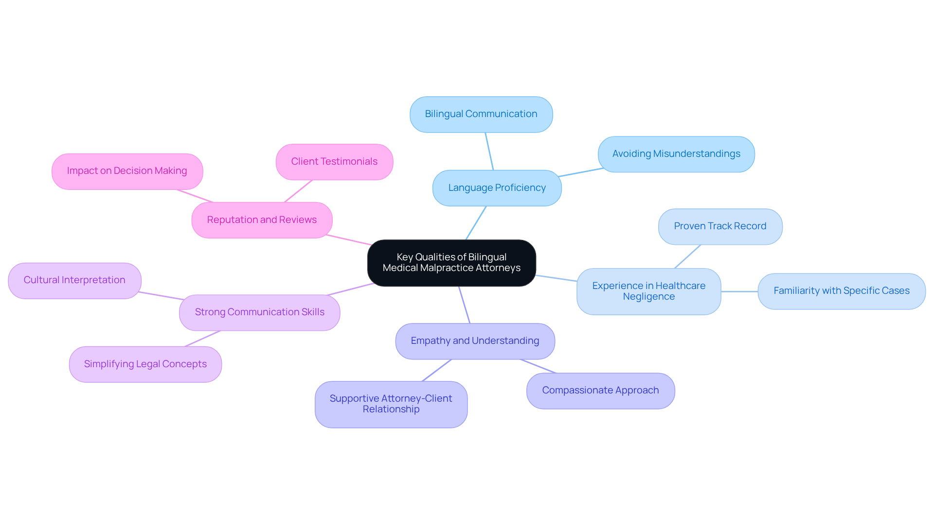 This mindmap starts with the central theme of finding the right bilingual attorney and branches out into important qualities to look for. Each branch represents a quality, and you can explore further details by following the sub-branches.