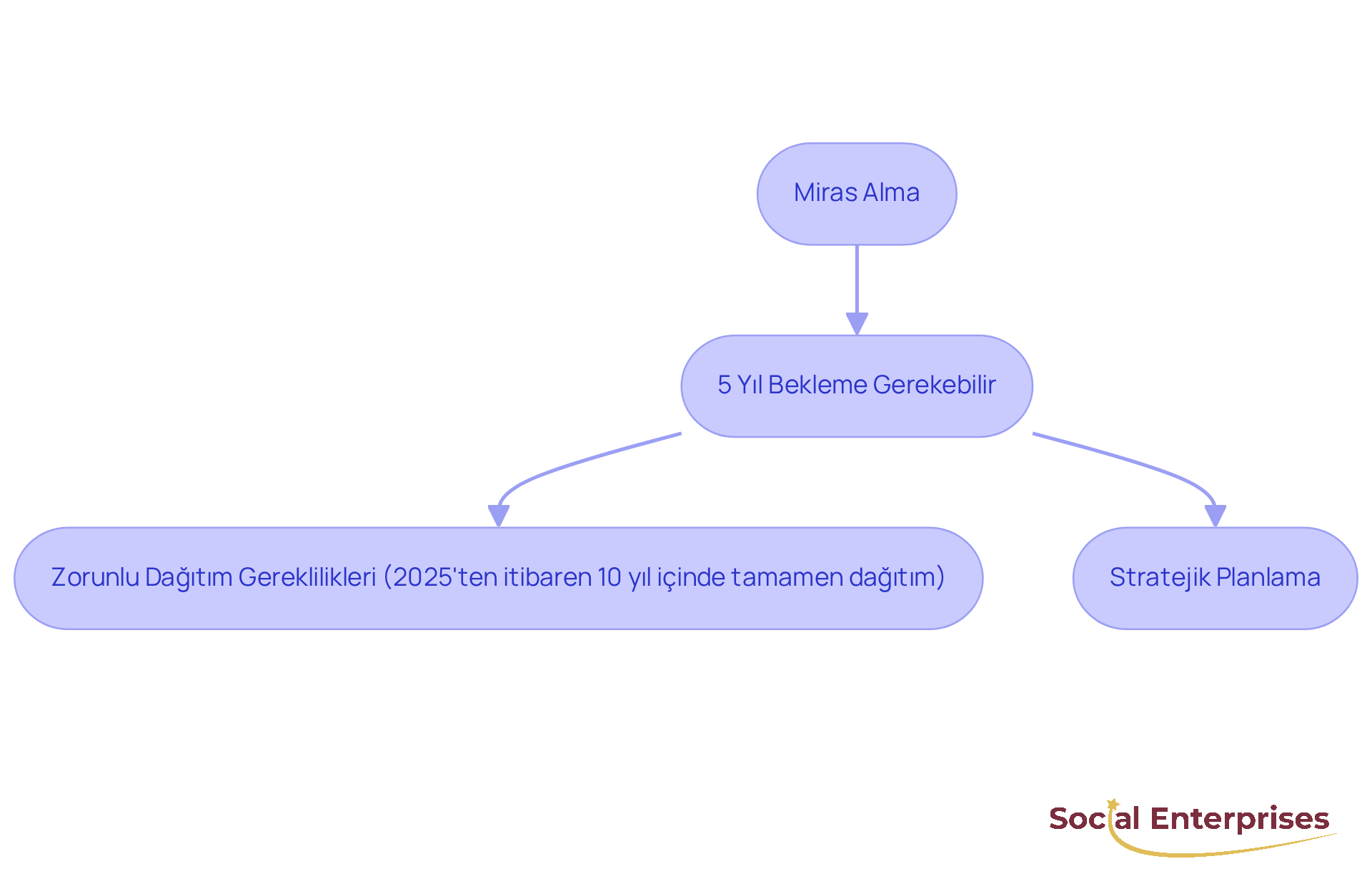 Diyagram, Roth IRA hesaplarının miras alınma sürecini adım adım gösterir. Her adımda ne yapılması gerektiğini ve dikkat edilmesi gereken noktaları bulabilirsiniz. Diyagram, Roth IRA hesaplarının miras alınma sürecini adım adım gösterir. Her adımda ne yapılması gerektiğini ve dikkat edilmesi gereken noktaları bulabilirsiniz.