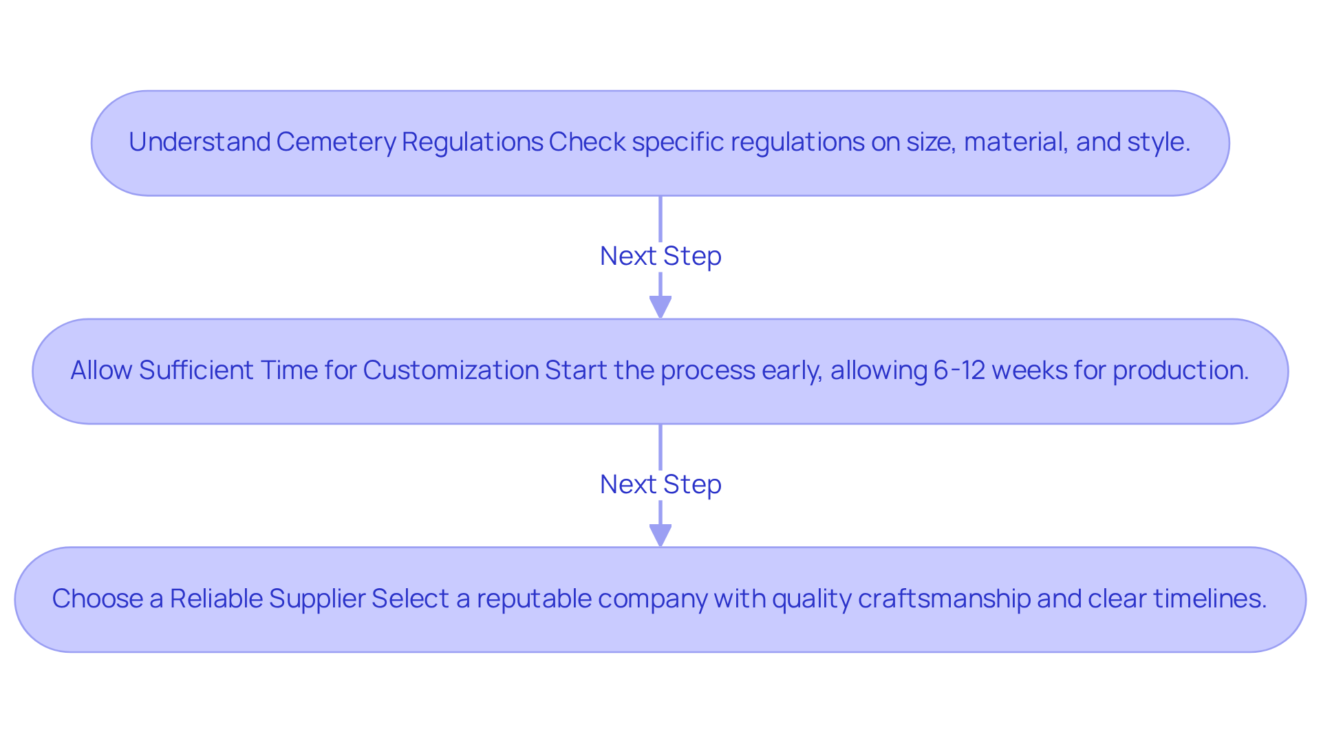 Each box represents a step in the process of ordering a grave marker. Follow the arrows to see the order in which these steps should be completed to ensure a smooth experience.