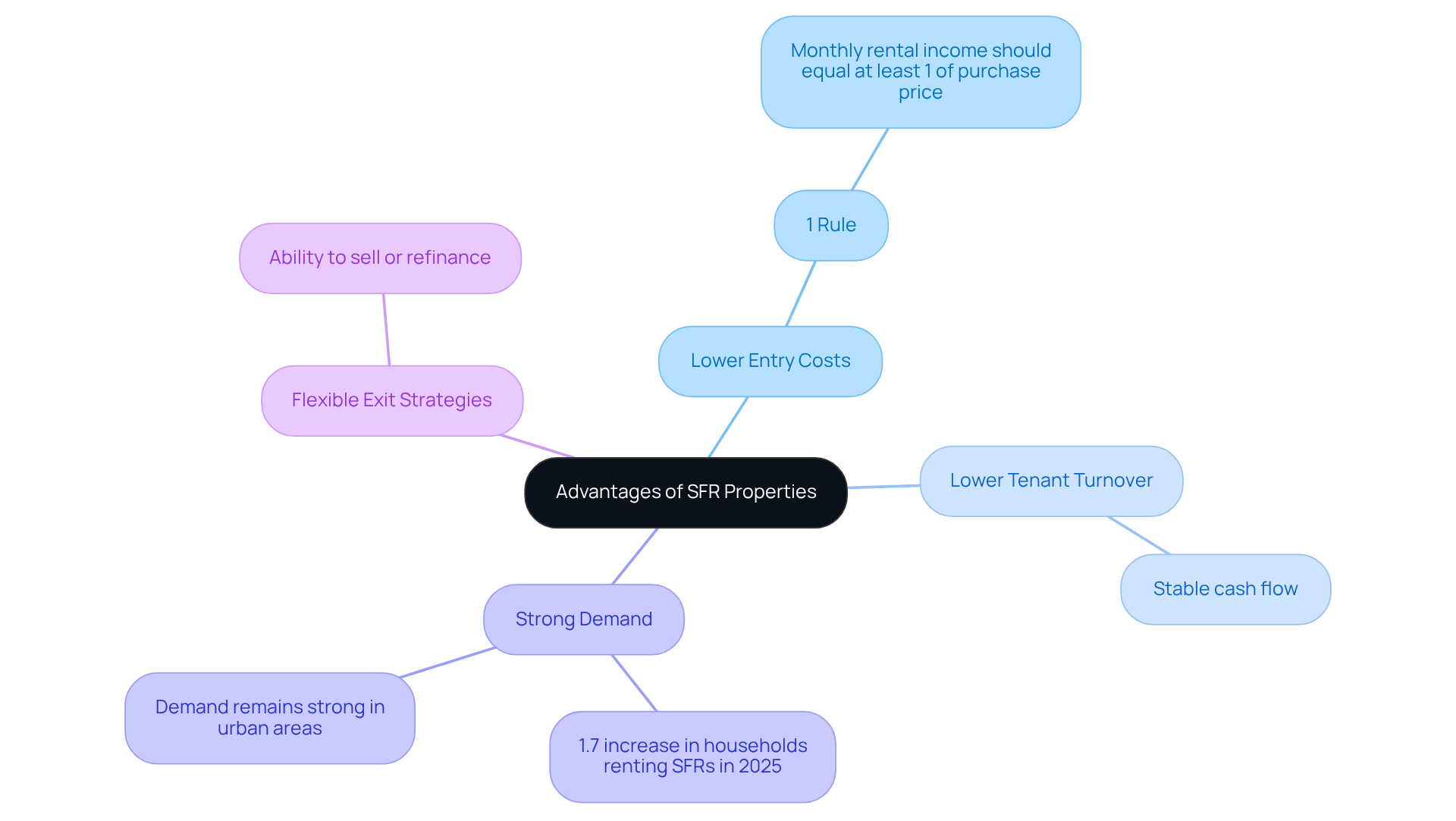 The central node represents the main topic, while the branches show the key advantages of investing in SFR properties. Each sub-branch provides additional details, helping you understand how these benefits contribute to a successful investment strategy.