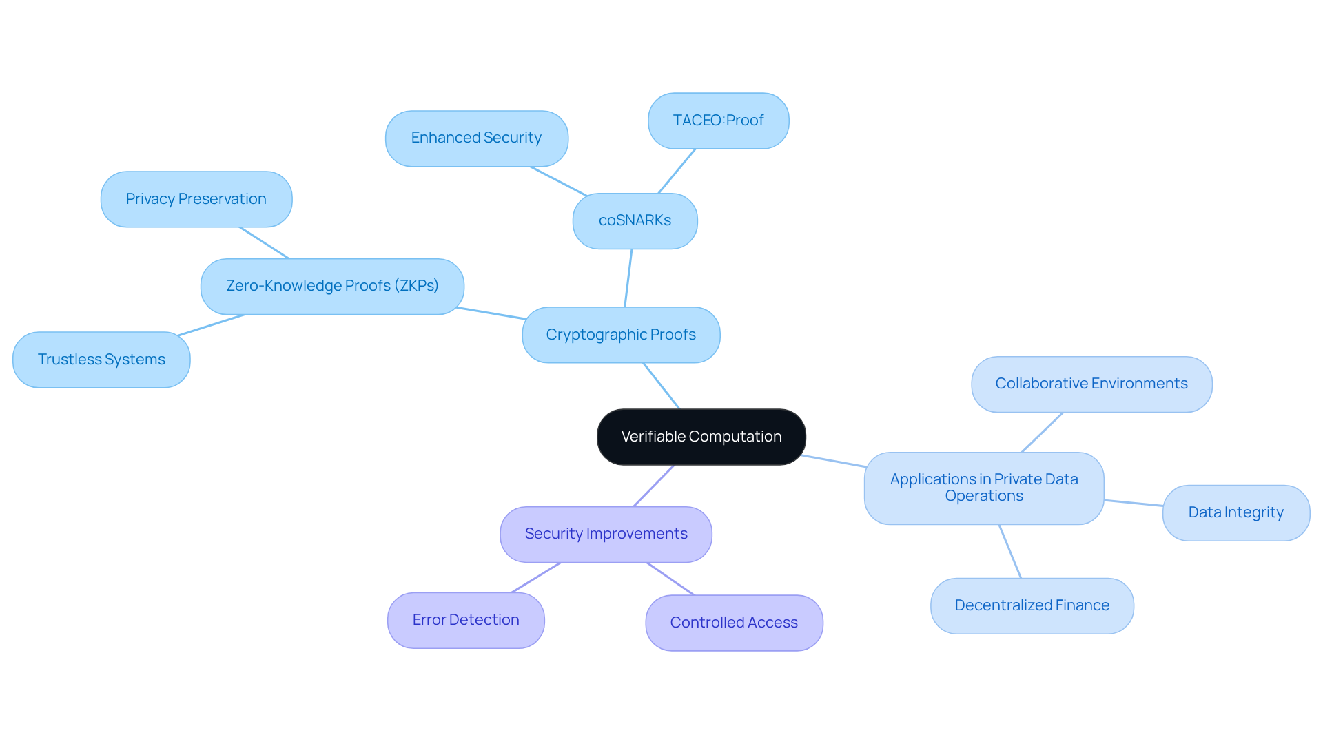 Start at the center with the main idea of verifiable computation, then explore the branches to see how cryptographic proofs and their applications contribute to trust and security in private data operations. Start at the center with the main idea of verifiable computation, then explore the branches to see how cryptographic proofs and their applications contribute to trust and security in private data operations.