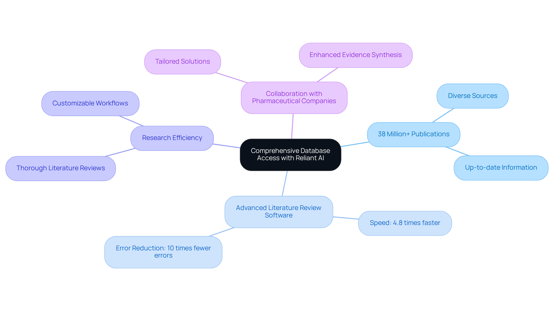 The central node represents the AI service, while the branches show its key features and benefits. Each branch connects to specific details, helping you see how everything fits together. The central node represents the AI service, while the branches show its key features and benefits. Each branch connects to specific details, helping you see how everything fits together.