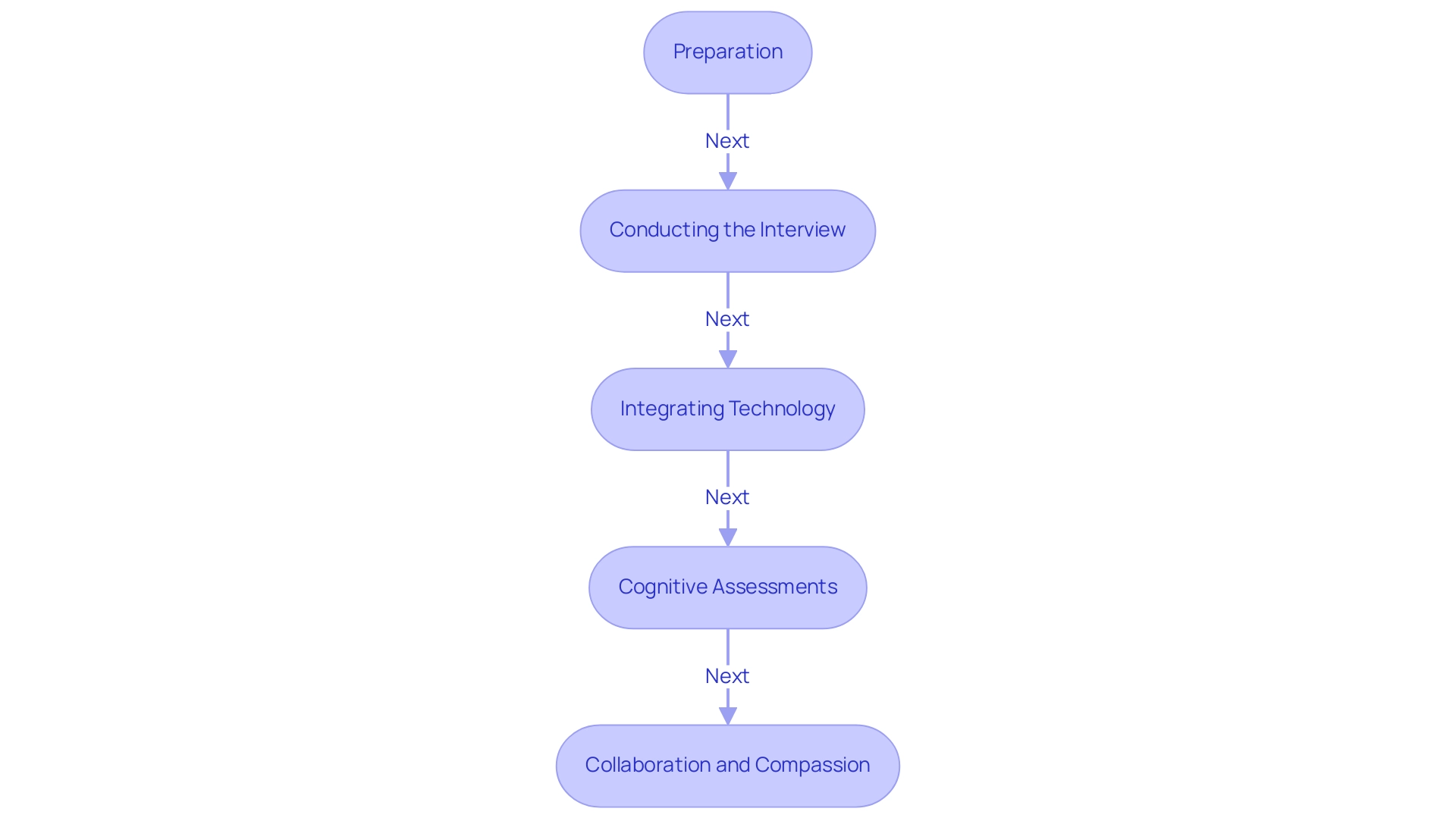 Each box represents a step in the autism diagnosis interview process, with arrows showing the sequence of actions from preparation to collaboration.