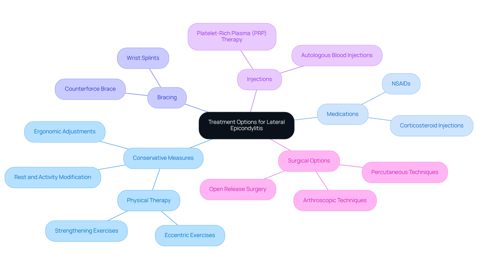 This mindmap shows the various treatment options available for lateral epicondylitis. Start at the center with the main topic, then follow the branches to see different categories of treatments and their specific strategies. Each color represents a different category, helping you understand how they relate to each other.