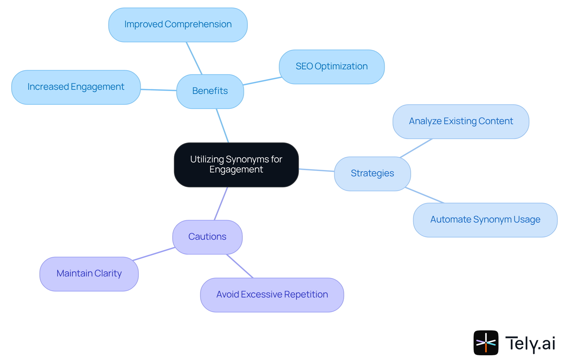 The central idea is about using synonyms to improve engagement. Each branch represents a benefit or strategy related to this approach. The colors help distinguish between different concepts, making it easier to follow the connections.