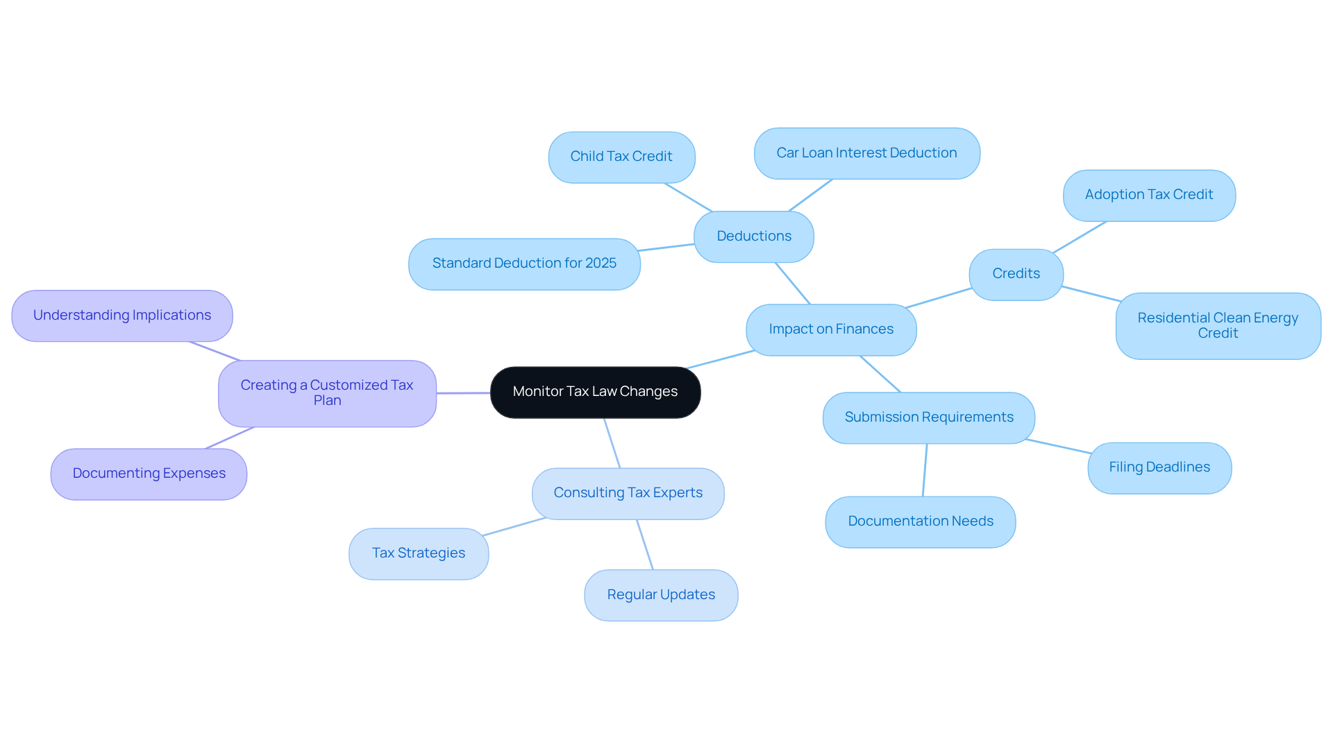 The central node represents the main focus on monitoring tax law changes. Each branch shows related topics that help you understand how to navigate these changes effectively. The central node represents the main focus on monitoring tax law changes. Each branch shows related topics that help you understand how to navigate these changes effectively.