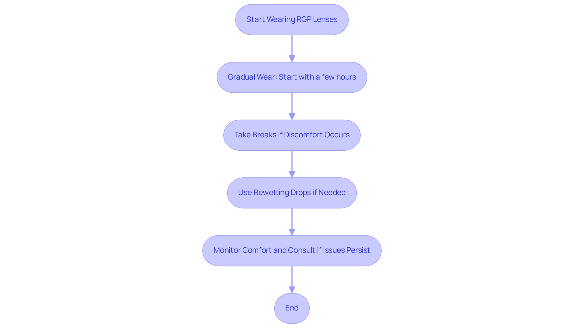 Follow the steps in order to improve your experience with RGP lenses. Each box represents a key guideline, ensuring you know what to do for comfort and optimal wear. Follow the steps in order to improve your experience with RGP lenses. Each box represents a key guideline, ensuring you know what to do for comfort and optimal wear.