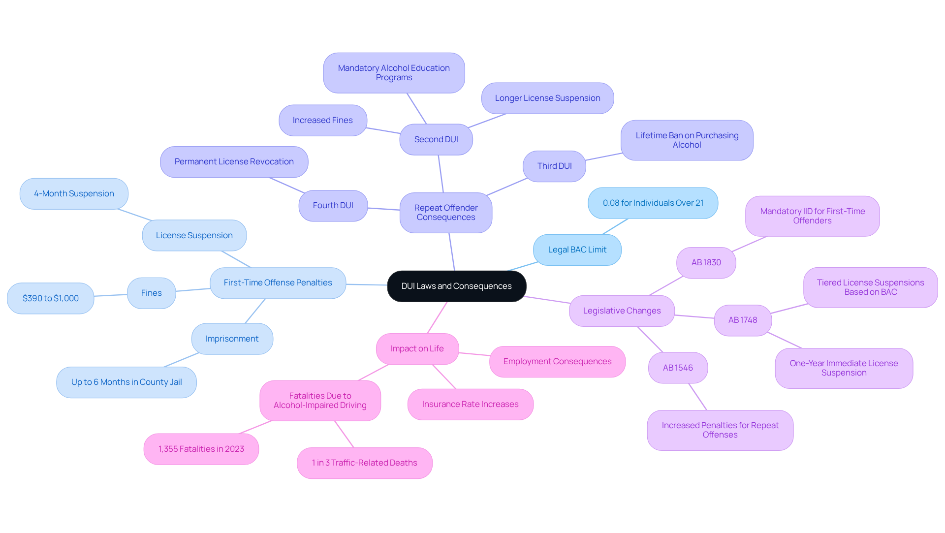 The central node represents the main topic of DUI laws. Each branch shows different aspects of the laws, such as penalties for first-time and repeat offenses, and recent legislative changes. Follow the branches to see how each area connects to the overall understanding of DUI consequences. The central node represents the main topic of DUI laws. Each branch shows different aspects of the laws, such as penalties for first-time and repeat offenses, and recent legislative changes. Follow the branches to see how each area connects to the overall understanding of DUI consequences.