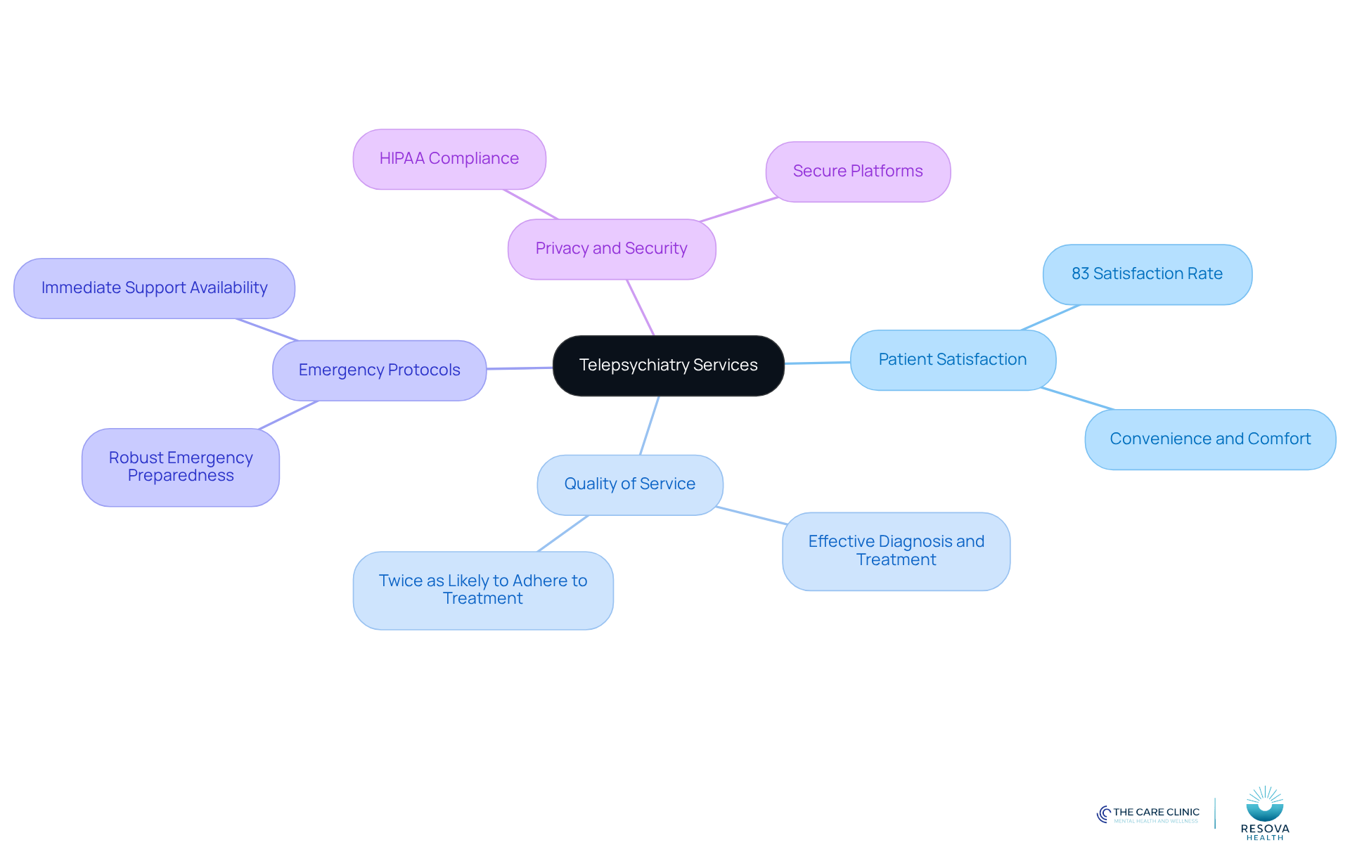 The central node represents telepsychiatry services, while the branches show key themes related to its safety and effectiveness. Each sub-branch provides specific details that support the main themes. The central node represents telepsychiatry services, while the branches show key themes related to its safety and effectiveness. Each sub-branch provides specific details that support the main themes.