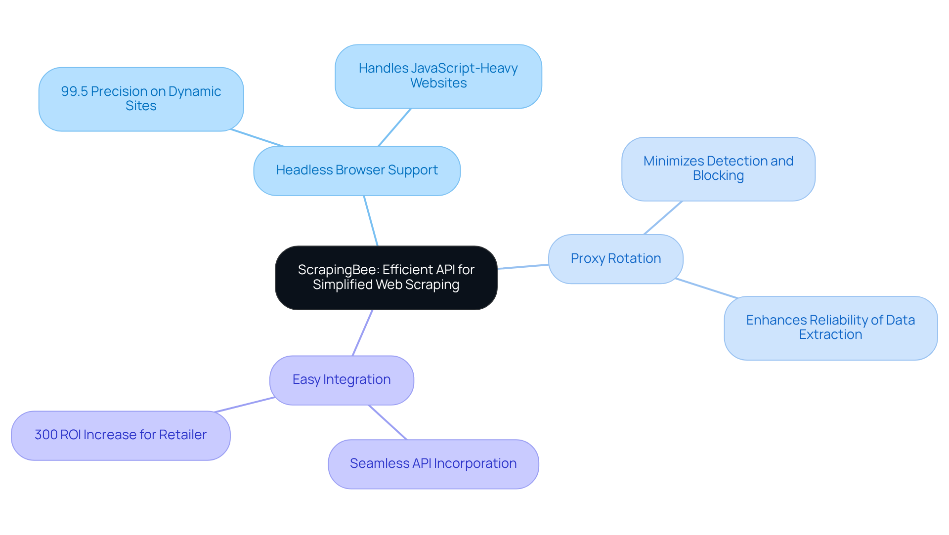 The center represents ScrapingBee, and the branches show its key features. Each sub-branch provides more details or examples, helping you understand how ScrapingBee can enhance web scraping and automation.