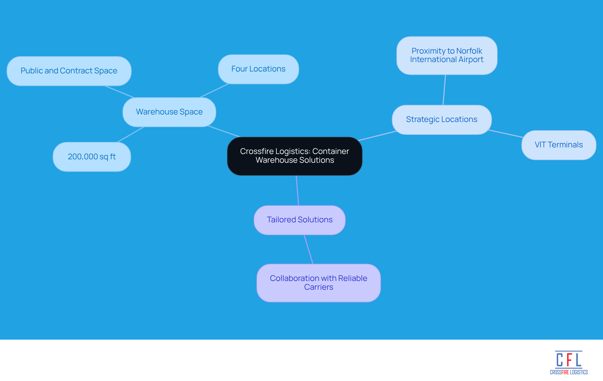 The central node represents Crossfire Logistics, while the branches show different aspects of their services. Each branch highlights how these elements contribute to efficient logistics.