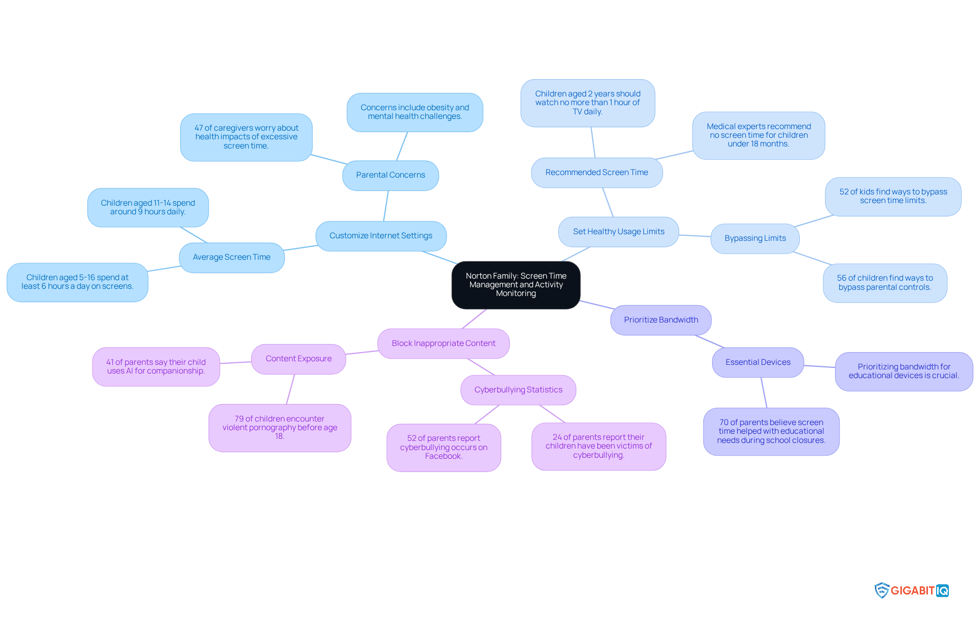 The central node represents the main topic, and each branch highlights a feature of FamilyGuard+. Sub-branches contain key statistics or examples that illustrate the importance of each feature in promoting children's well-being.