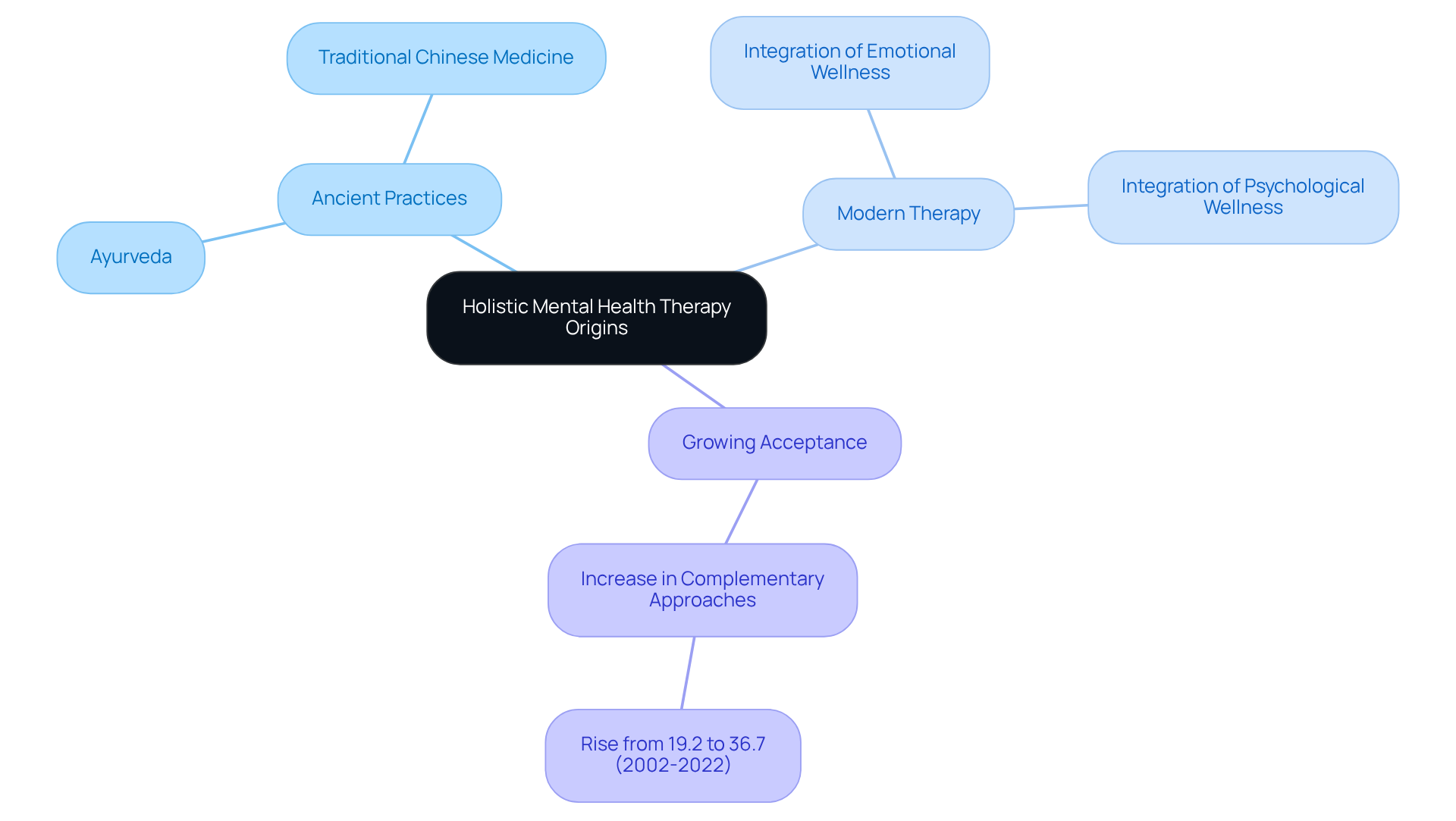 The central node represents the main topic, while branches show key areas of focus. Each sub-branch provides more detail, illustrating how ancient practices influence modern therapy and the increasing acceptance of holistic approaches.