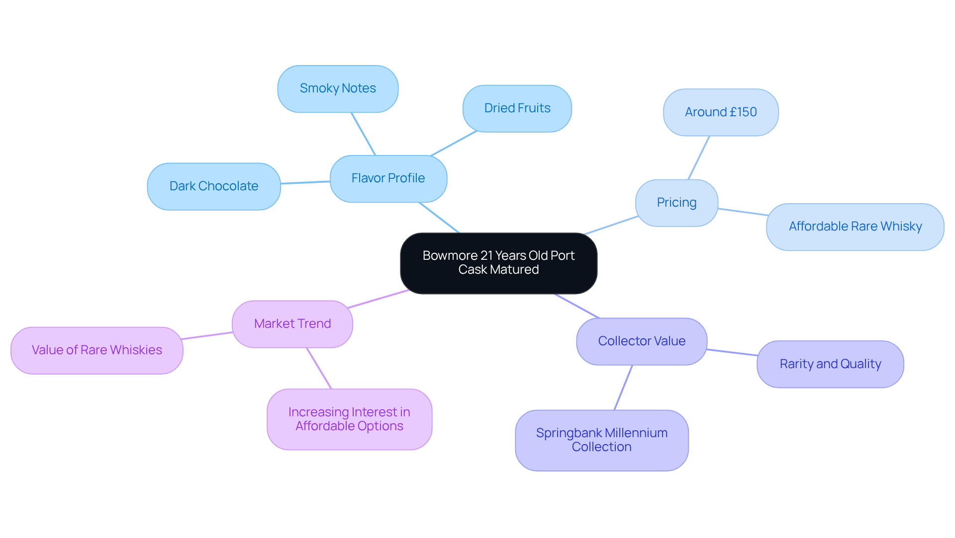 This mindmap highlights the key aspects of Bowmore 21 Years Old. The central idea is surrounded by branches that explore its flavor, pricing, and how it fits into the whisky collection landscape, making it easy to navigate the information.