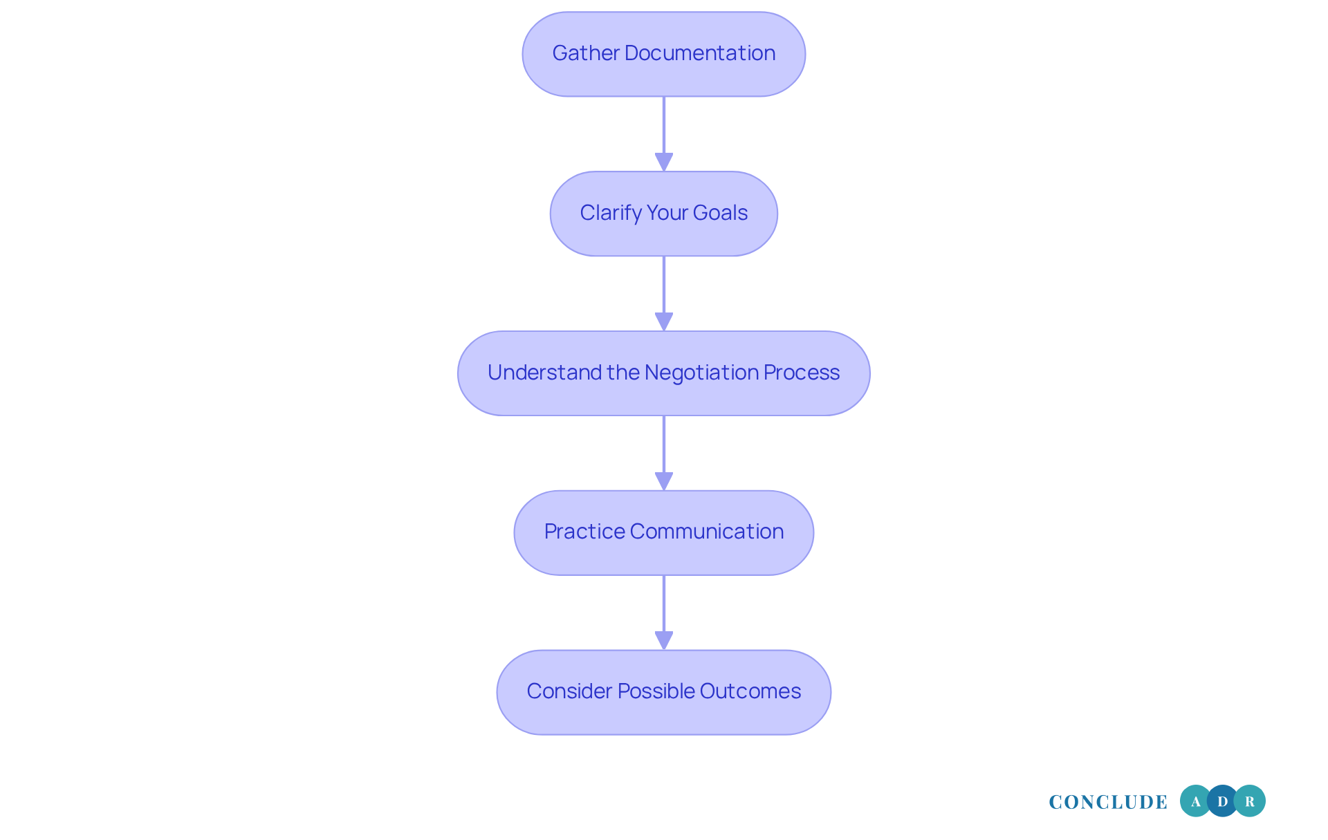 Each box represents a step you should take to prepare for mediation. Follow the arrows to see the order in which you should complete these steps for the best results.