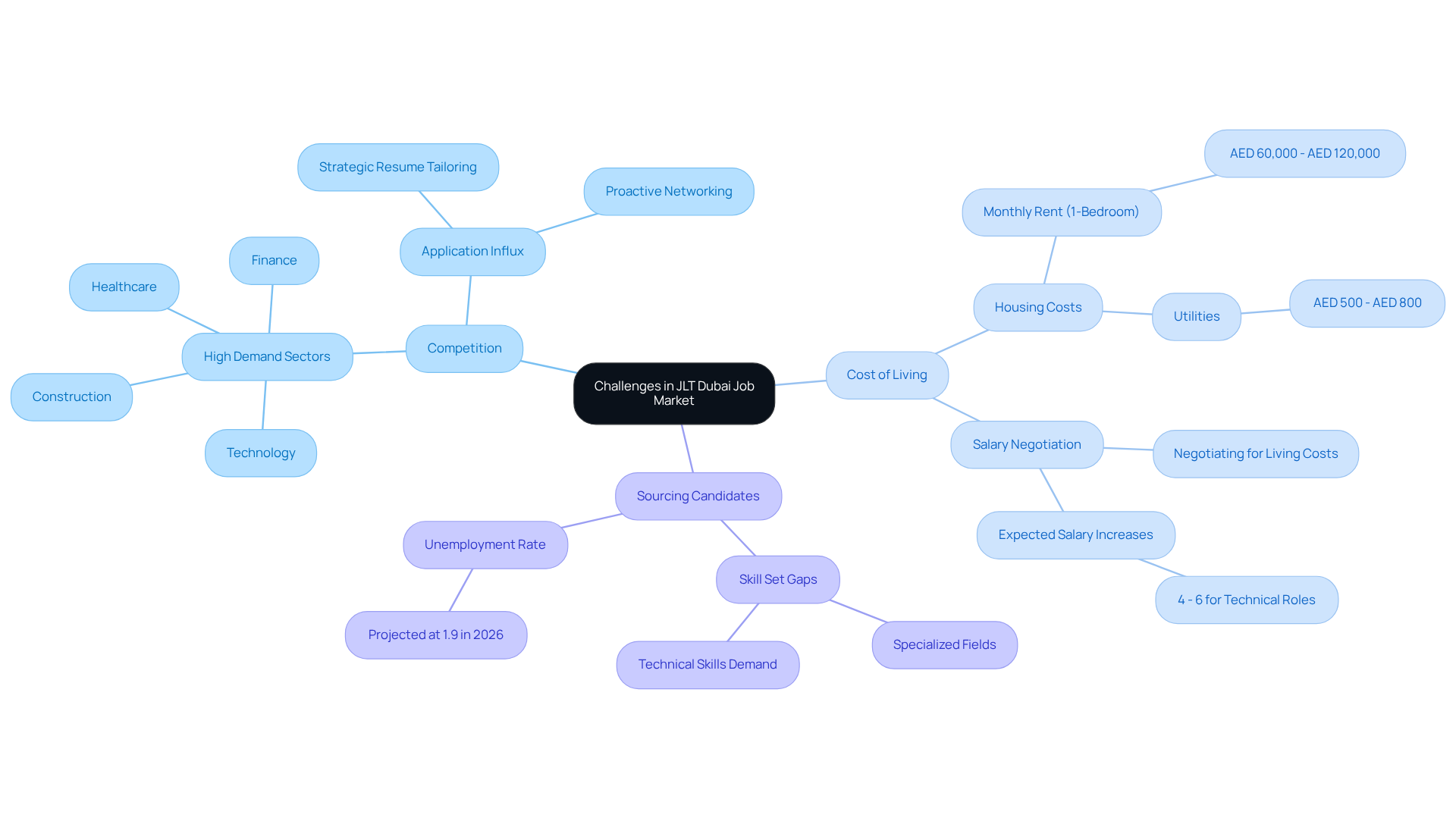 The central node represents the main topic, while the branches show different challenges job seekers and employers face. Each sub-branch provides more detail on specific issues, helping you understand the complexities of the job market.